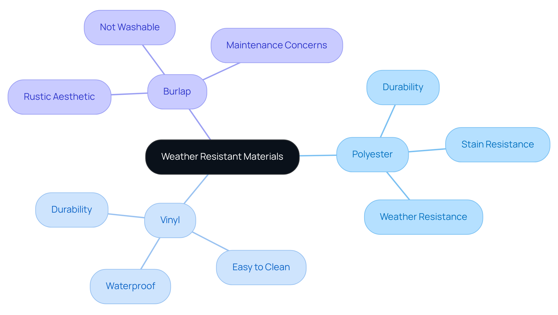 The central node represents the main topic, while the branches show different material options. Each sub-branch highlights specific features, helping you compare and choose the best material for your needs.