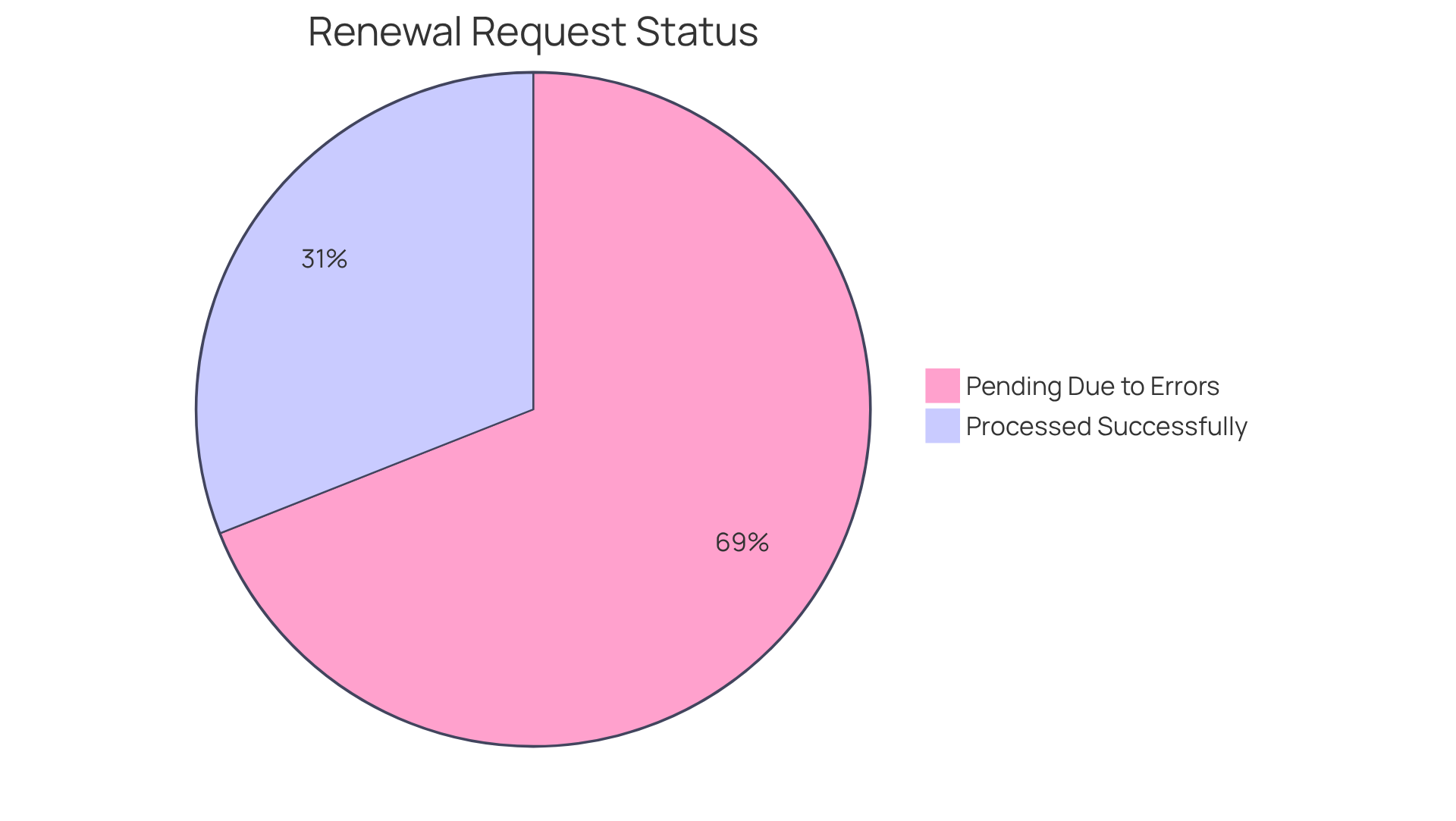 This chart shows how many renewal requests are delayed due to errors. The larger red slice represents the 69% of requests that faced delays, while the smaller green slice shows the 31% that were processed without issues. It's a visual reminder of the importance of accuracy in your application.