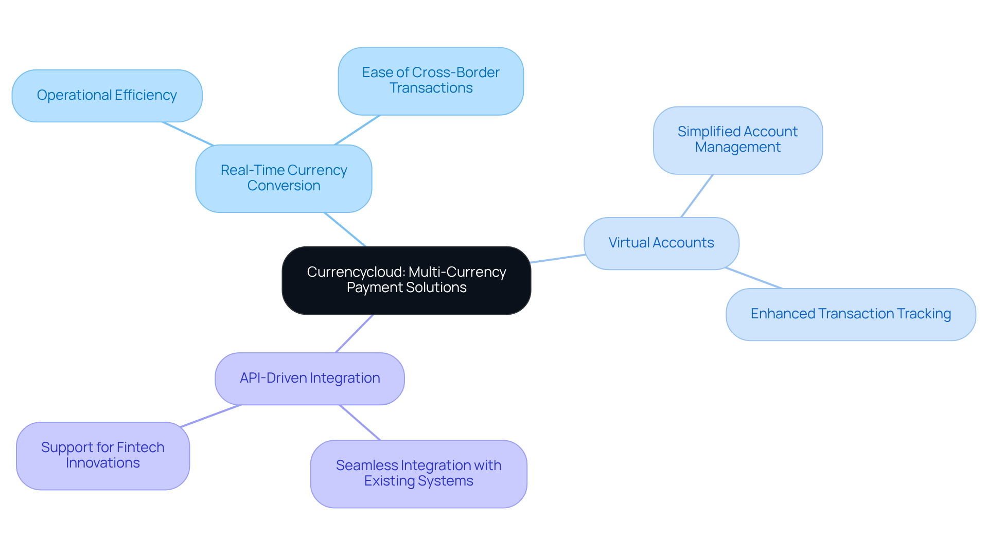 The central node represents Currencycloud's services, while the branches illustrate its features and benefits. Follow the branches to understand how each feature contributes to the overall effectiveness of multi-currency transactions.