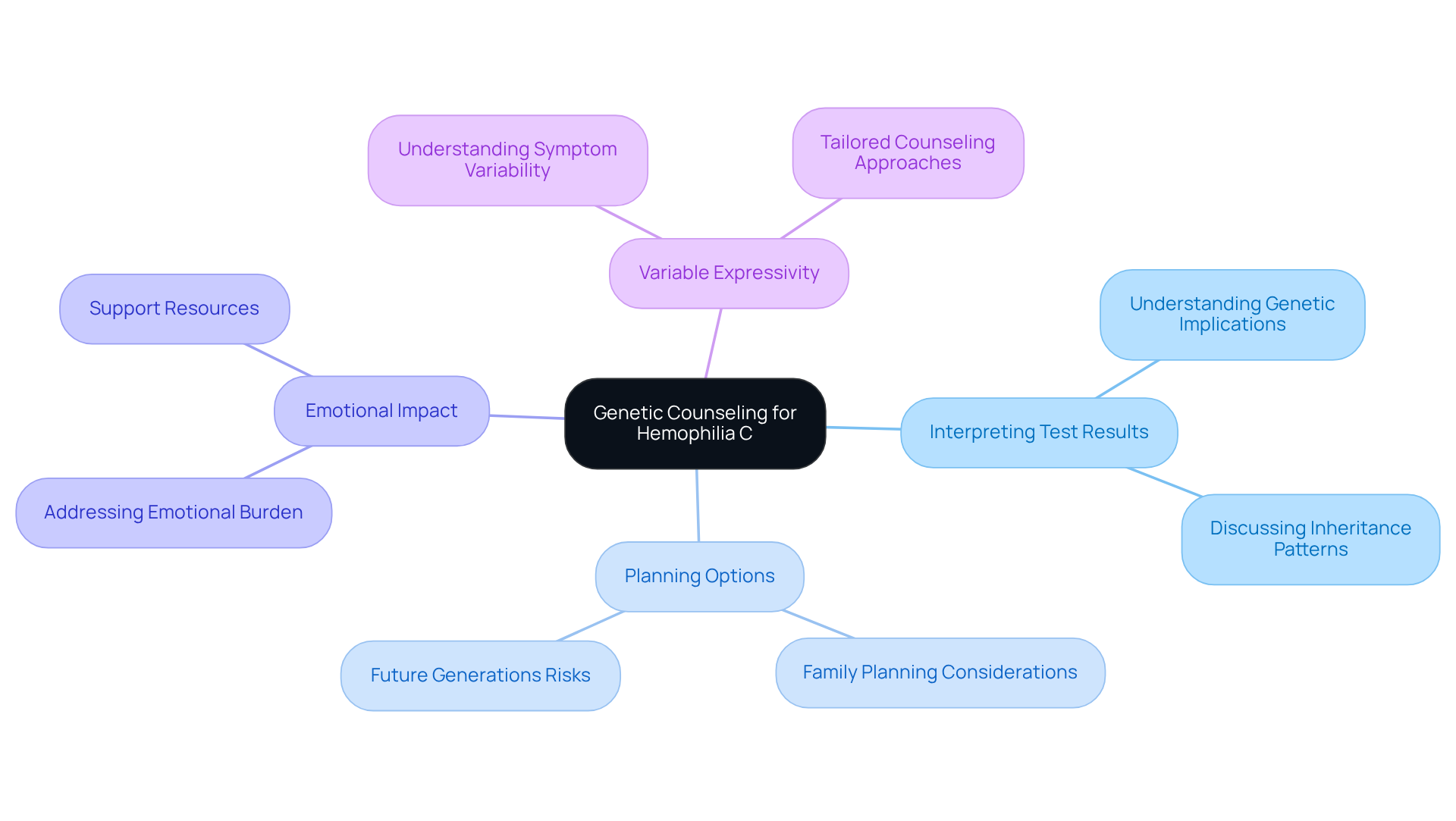 The center represents the main focus of [[[[[[[genetic counseling](https://www.trakgene.com/2026/02/02/best-practices-for-isolation-of-genomic-dna-in-genetic-counseling/)](https://www.trakgene.com/2026/02/02/best-practices-for-isolation-of-genomic-dna-in-genetic-counseling/)](https://www.trakgene.com/2026/02/02/best-practices-for-isolation-of-genomic-dna-in-genetic-counseling/)](https://www.trakgene.com/2026/02/02/best-practices-for-isolation-of-genomic-dna-in-genetic-counseling/)](https://www.trakgene.com/2026/02/02/best-practices-for-isolation-of-genomic-dna-in-genetic-counseling/)](https://www.trakgene.com/2026/02/02/best-practices-for-isolation-of-genomic-dna-in-genetic-counseling/)](https://www.trakgene.com/2026/02/02/best-practices-for-isolation-of-genomic-dna-in-genetic-counseling/), while the branches show the different ways counselors support families. Each branch highlights a specific area of concern or assistance, helping families understand the complexities of hemophilia C.