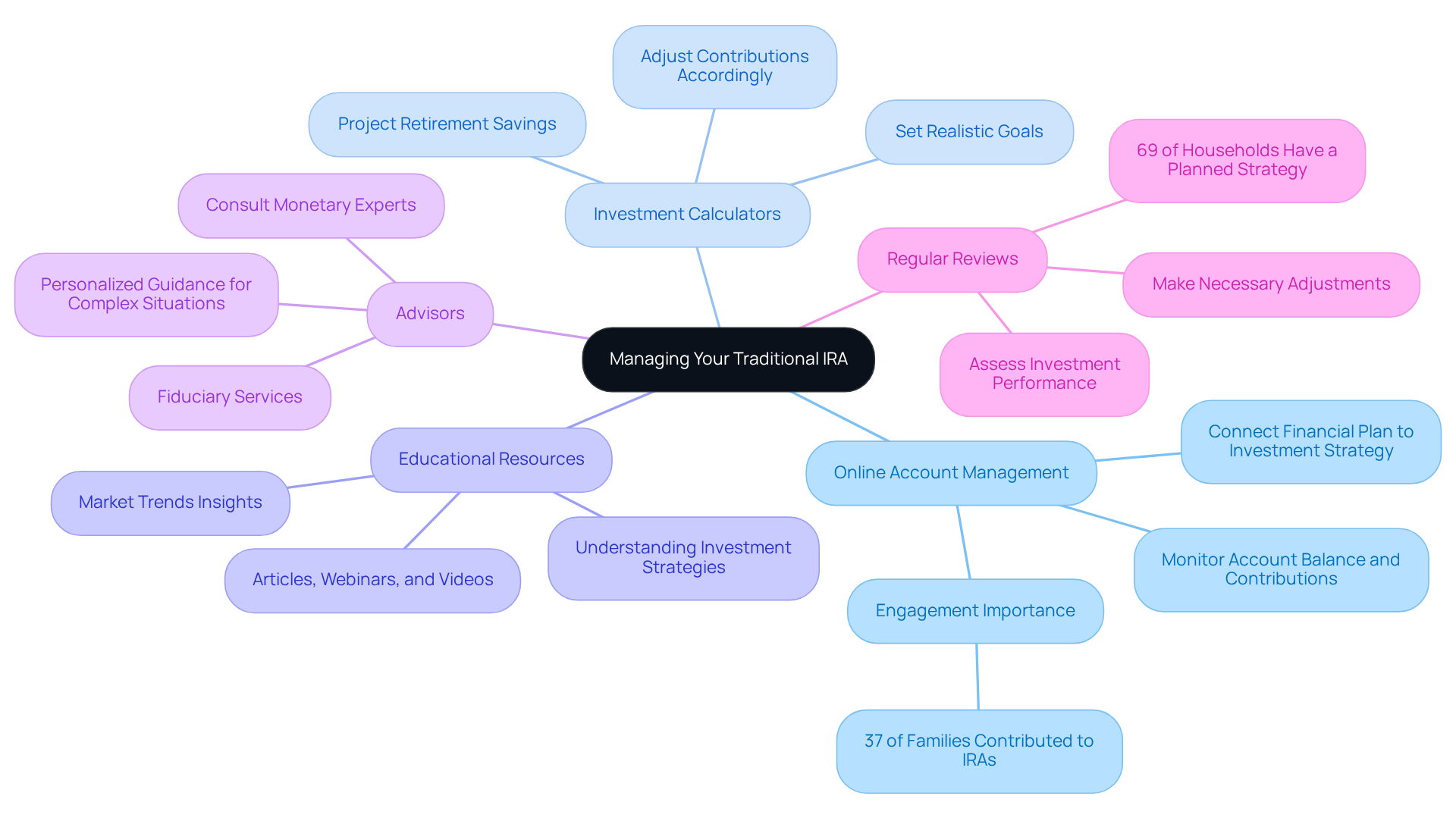 This mindmap shows the key tools and resources you can use to manage your Traditional IRA. Each branch represents a different category of resources, helping you see how they connect to your overall financial planning. The more branches you explore, the more tools you have at your disposal to secure your family's financial future. This mindmap shows the key tools and resources you can use to manage your Traditional IRA. Each branch represents a different category of resources, helping you see how they connect to your overall financial planning. The more branches you explore, the more tools you have at your disposal to secure your family's financial future.