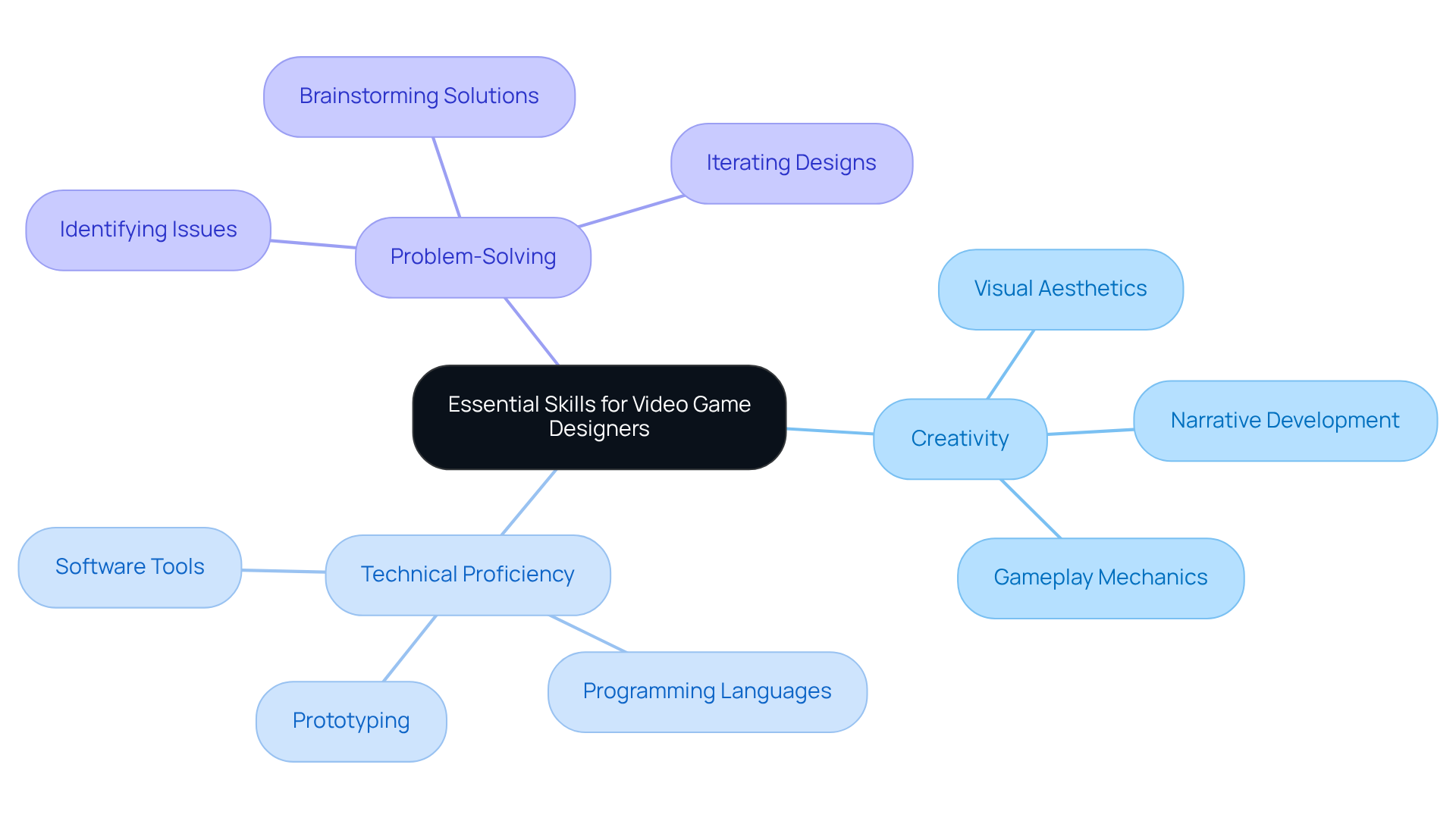 The central node represents the overall skills needed in video game design. Each branch highlights a key skill area, with further details showing specific components or related statistics. This layout helps visualize how these skills work together to create engaging video games. The central node represents the overall skills needed in video game design. Each branch highlights a key skill area, with further details showing specific components or related statistics. This layout helps visualize how these skills work together to create engaging video games.