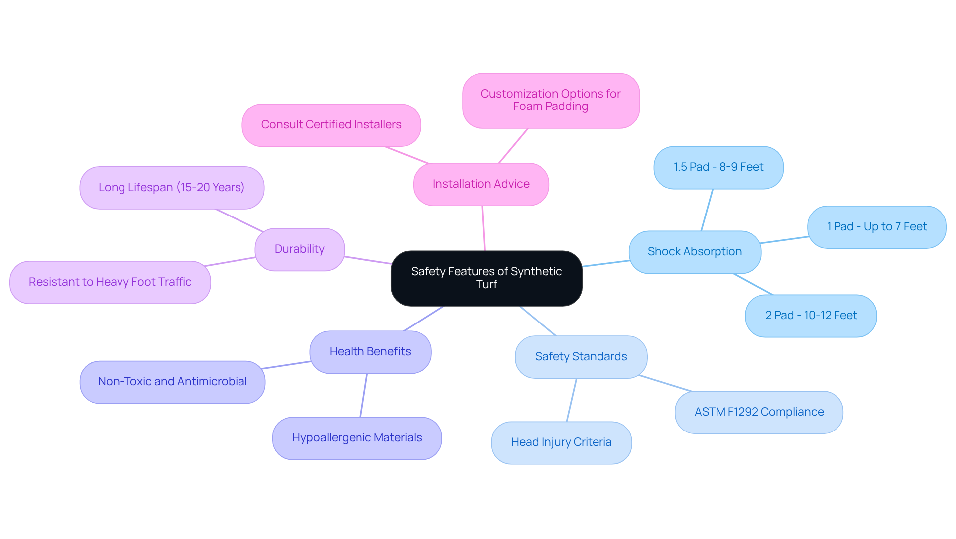 The central node represents the overall safety features, while the branches show specific aspects that contribute to making synthetic turf a safe choice for children's play areas.