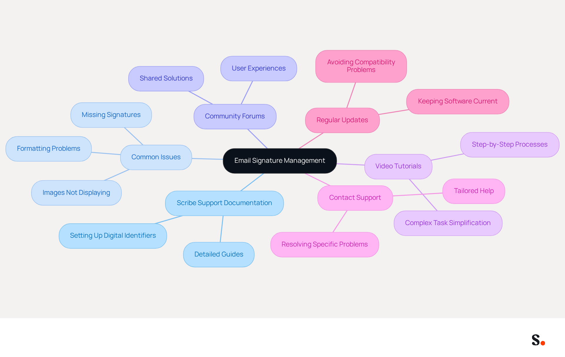 This mindmap shows various resources and strategies for managing email signatures. Start at the center with the main topic, then follow the branches to explore each resource and its related tips. Each color represents a different type of support, making it easy to navigate through the information. This mindmap shows various resources and strategies for managing email signatures. Start at the center with the main topic, then follow the branches to explore each resource and its related tips. Each color represents a different type of support, making it easy to navigate through the information.