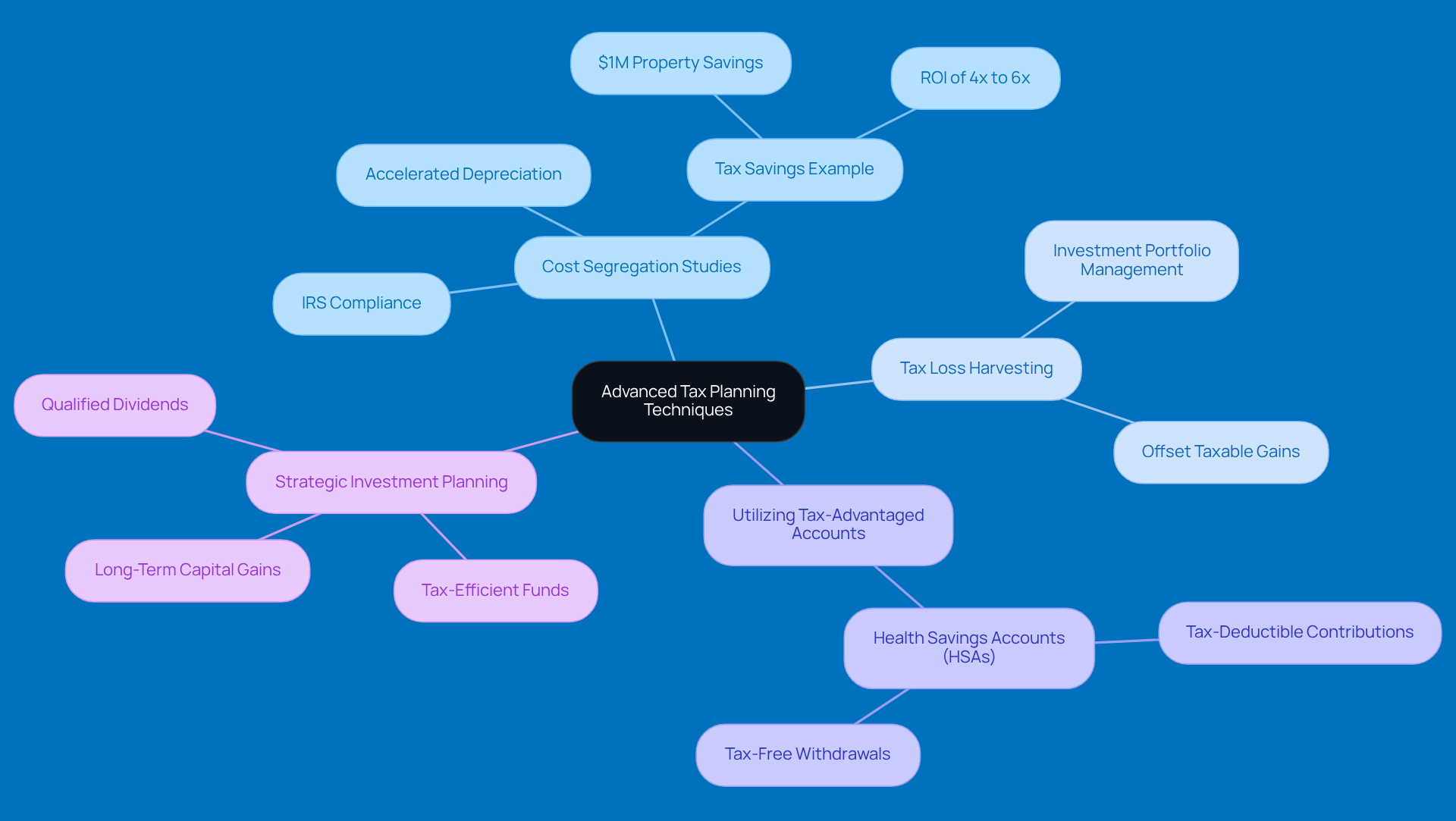 This mindmap starts with the main idea of advanced tax planning techniques at the center. Each branch represents a different strategy, and the sub-branches provide details on how each strategy can help reduce tax burdens. Follow the branches to see how each strategy connects to the overall goal of tax efficiency.