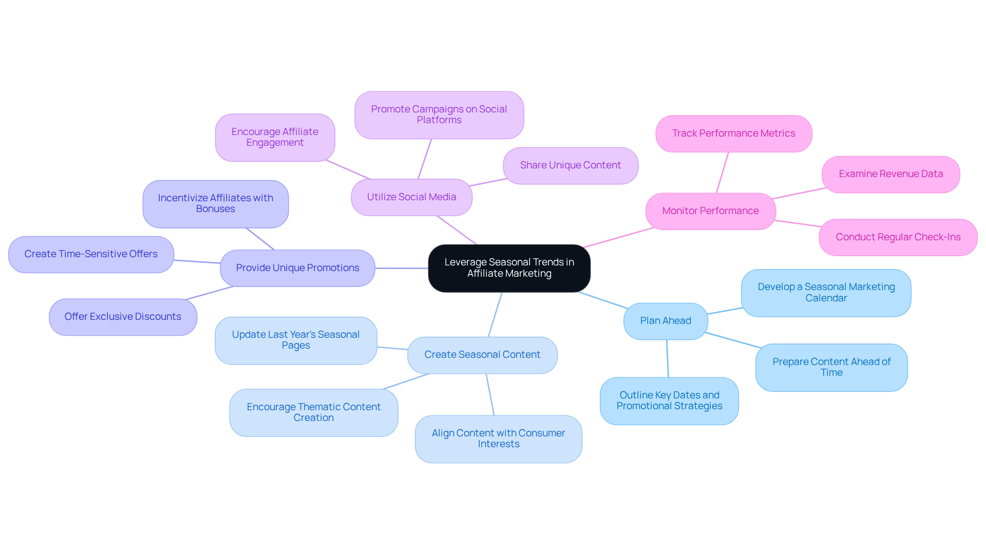 The central idea is about using seasonal trends effectively in affiliate marketing. Each branch represents a key strategy, and the sub-branches provide specific actions or examples to help you understand how to implement these strategies.