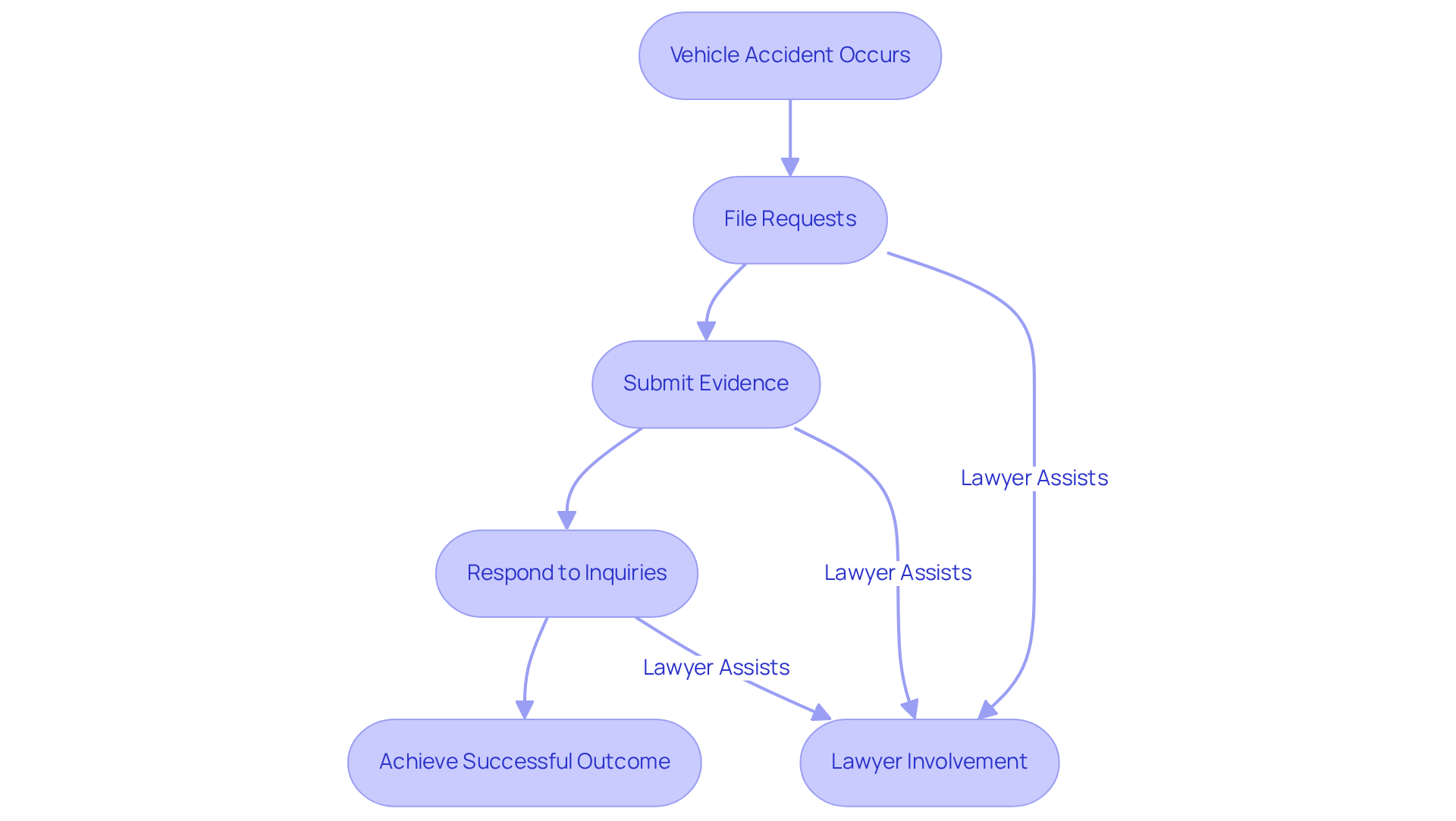 Follow the arrows to see the steps you need to take after an accident. Each box represents a task, and the lawyer helps you through each one to make the process smoother.