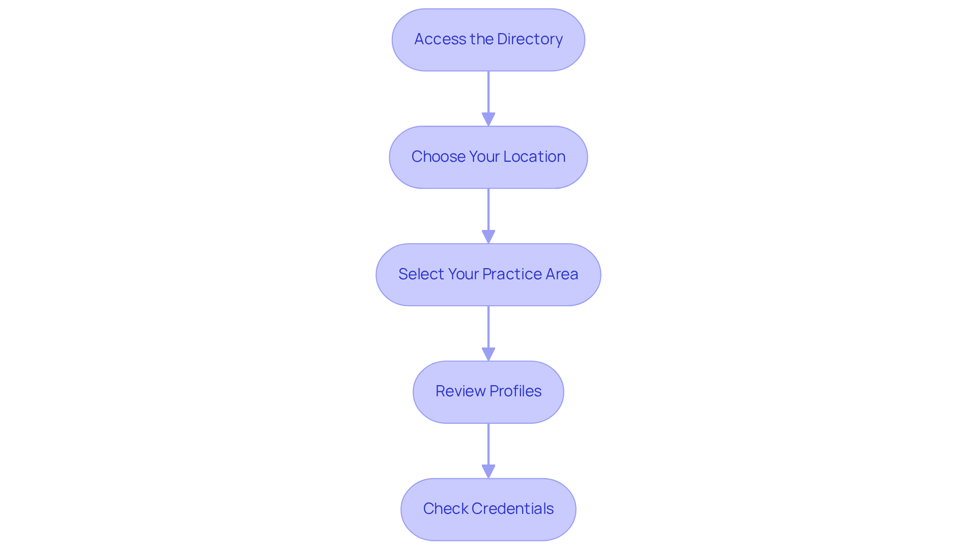 Each box represents a step in your search for a discrimination attorney. Follow the arrows to navigate through the process, ensuring you complete each step for the best results.