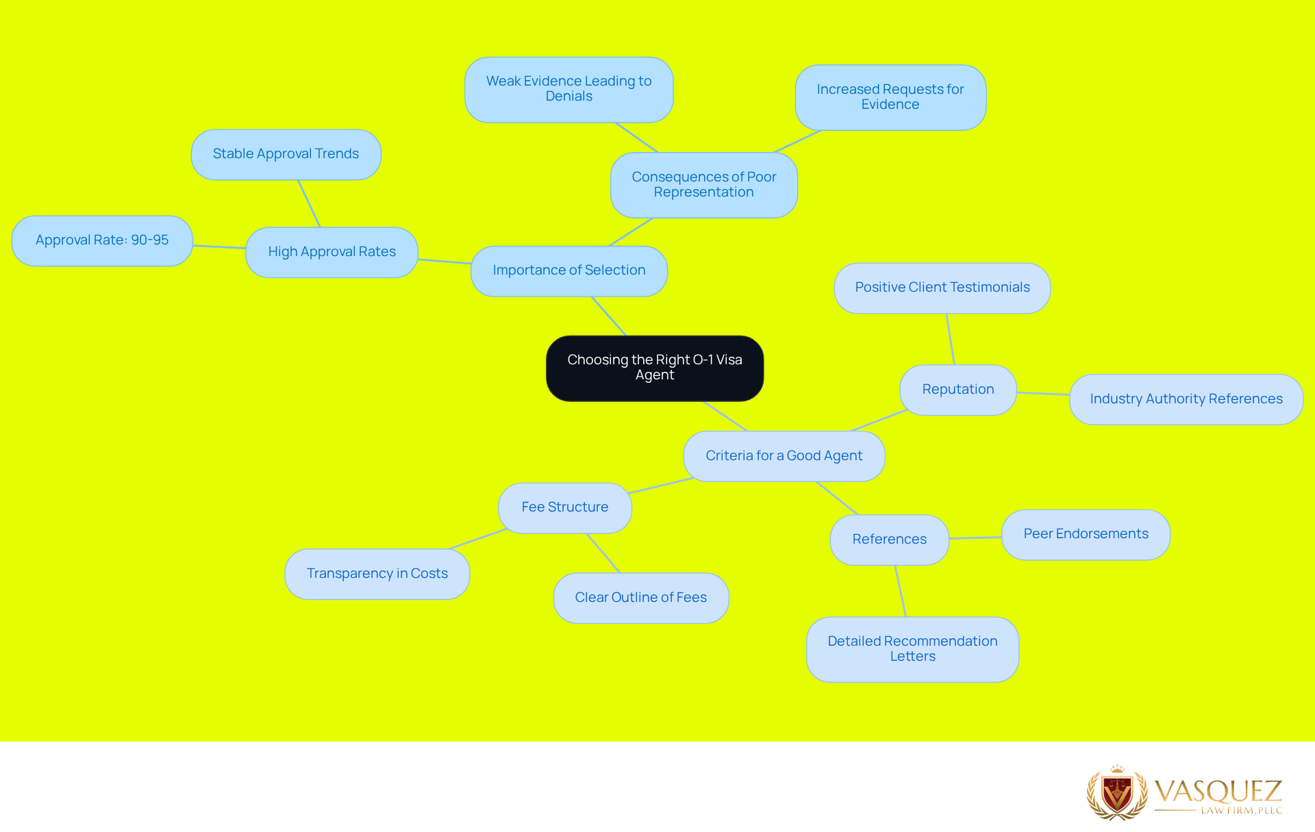 This mindmap helps you visualize the key factors to consider when choosing an O-1 visa agent. Start at the center with the main topic, then follow the branches to explore the importance of selection, criteria for a good agent, approval rates, and the risks of poor representation.
