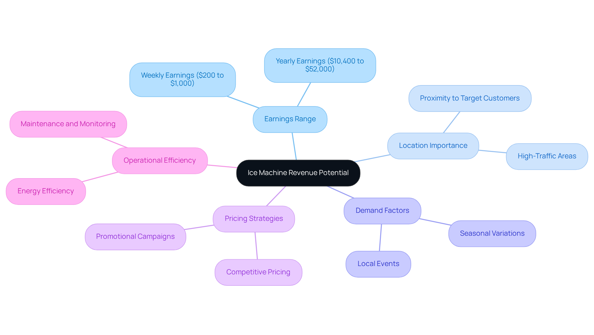 The central node represents the overall revenue potential of ice machines, while the branches show the various factors that can influence earnings. Each branch highlights a different aspect of the business, helping you see how they connect to overall profitability. The central node represents the overall revenue potential of ice machines, while the branches show the various factors that can influence earnings. Each branch highlights a different aspect of the business, helping you see how they connect to overall profitability.
