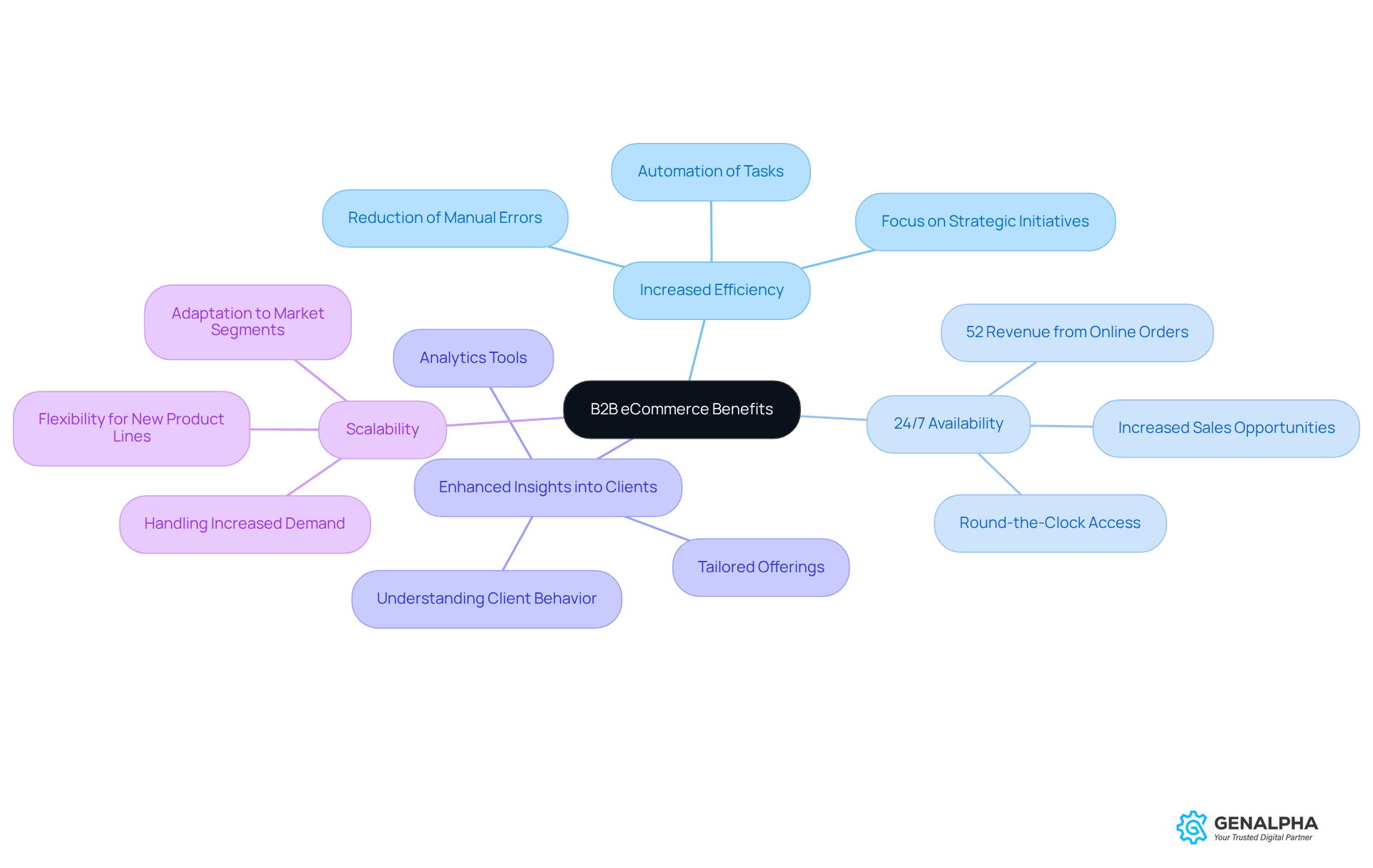 This mindmap illustrates the various advantages of B2B eCommerce. Start at the center with the main theme, then follow the branches to explore each benefit and its specific points. Each color-coded branch represents a different area of improvement for businesses, making it easy to see how they connect to the overall theme. This mindmap illustrates the various advantages of B2B eCommerce. Start at the center with the main theme, then follow the branches to explore each benefit and its specific points. Each color-coded branch represents a different area of improvement for businesses, making it easy to see how they connect to the overall theme.