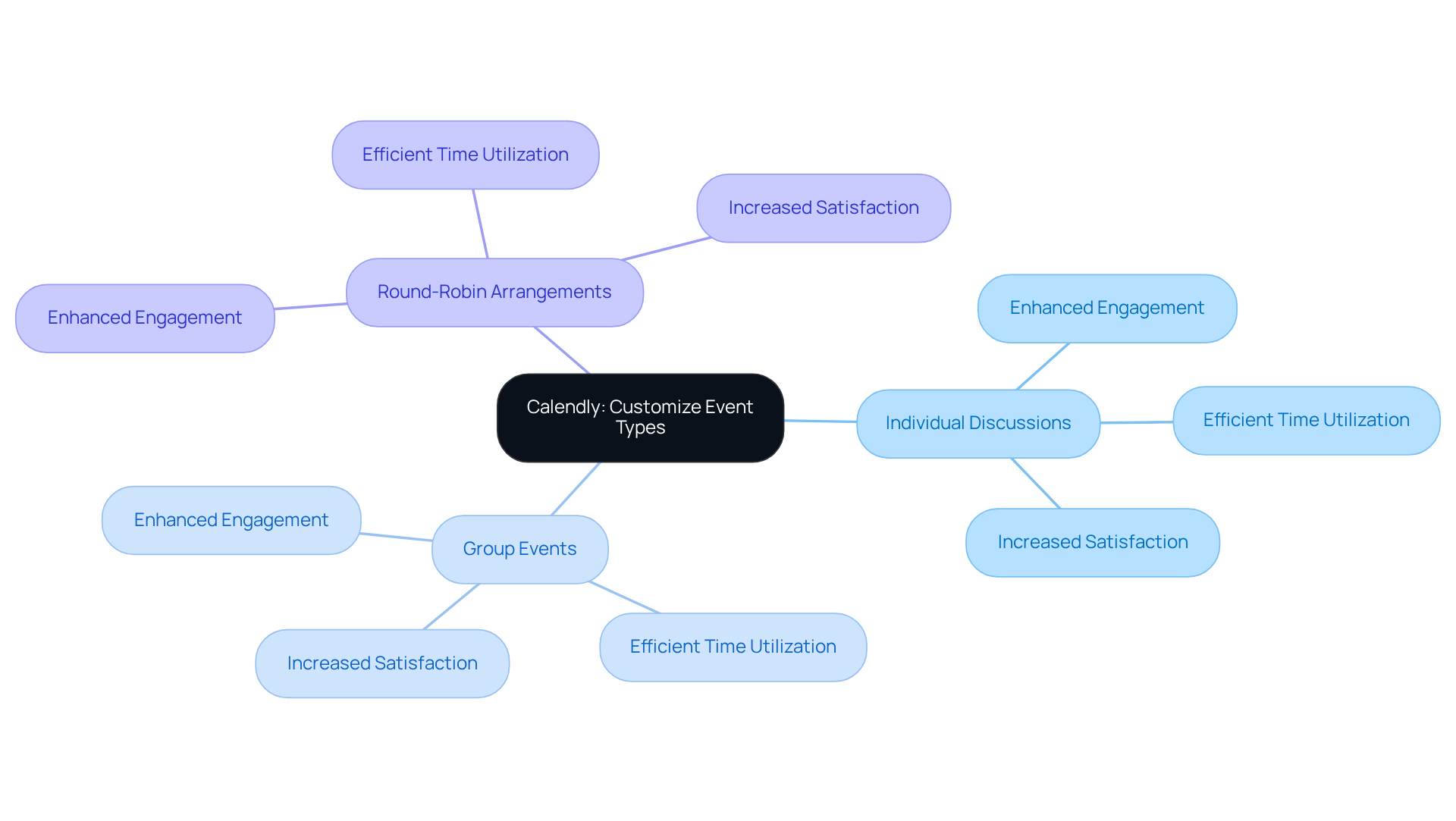 The central node represents the main topic, while the branches show different event types and their benefits. Follow the branches to see how each type contributes to better planning and team efficiency.