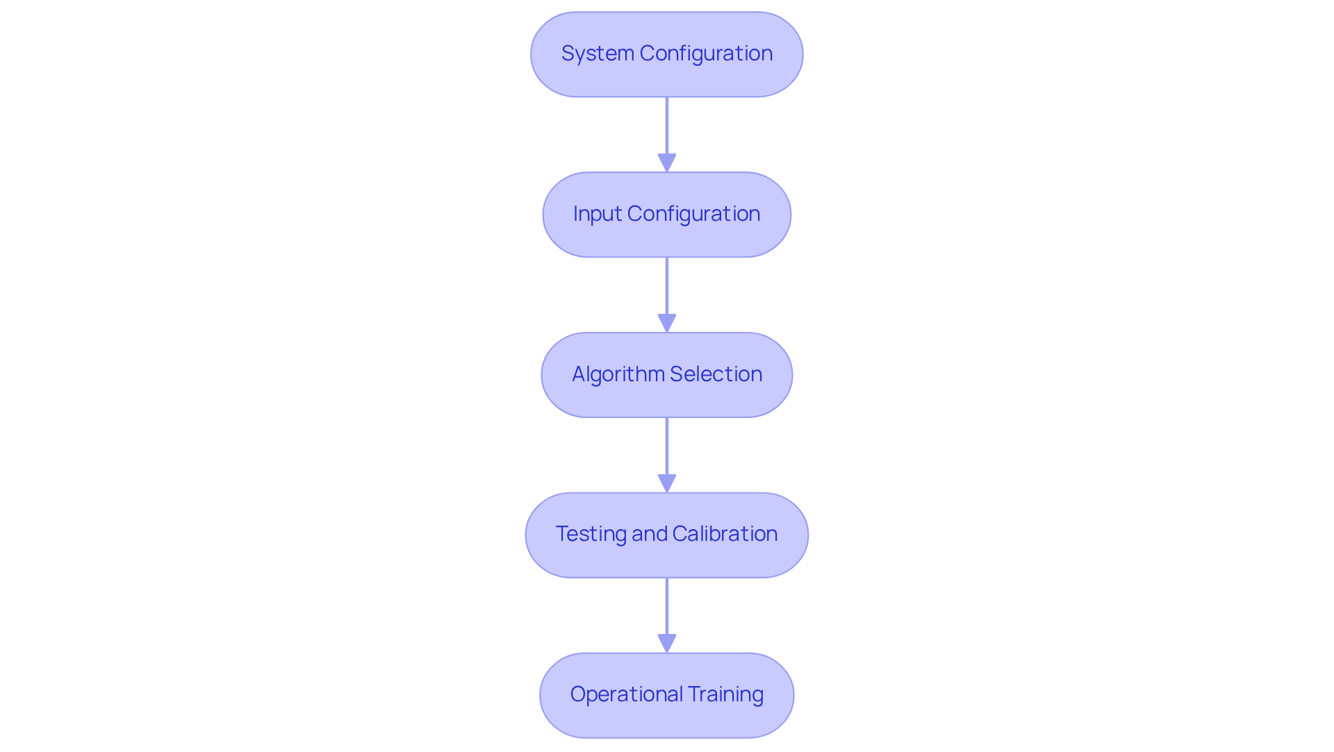 Each box represents a crucial step in the sensor fusion setup process. Follow the arrows to see the order in which tasks should be completed for successful implementation.