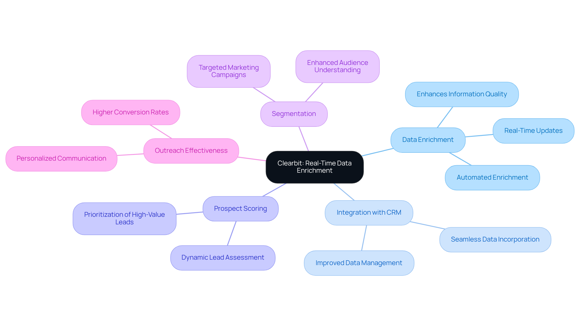 The central node represents Clearbit, while the branches show its main features and benefits. Each sub-branch provides more detail, helping you understand how Clearbit enhances lead generation.