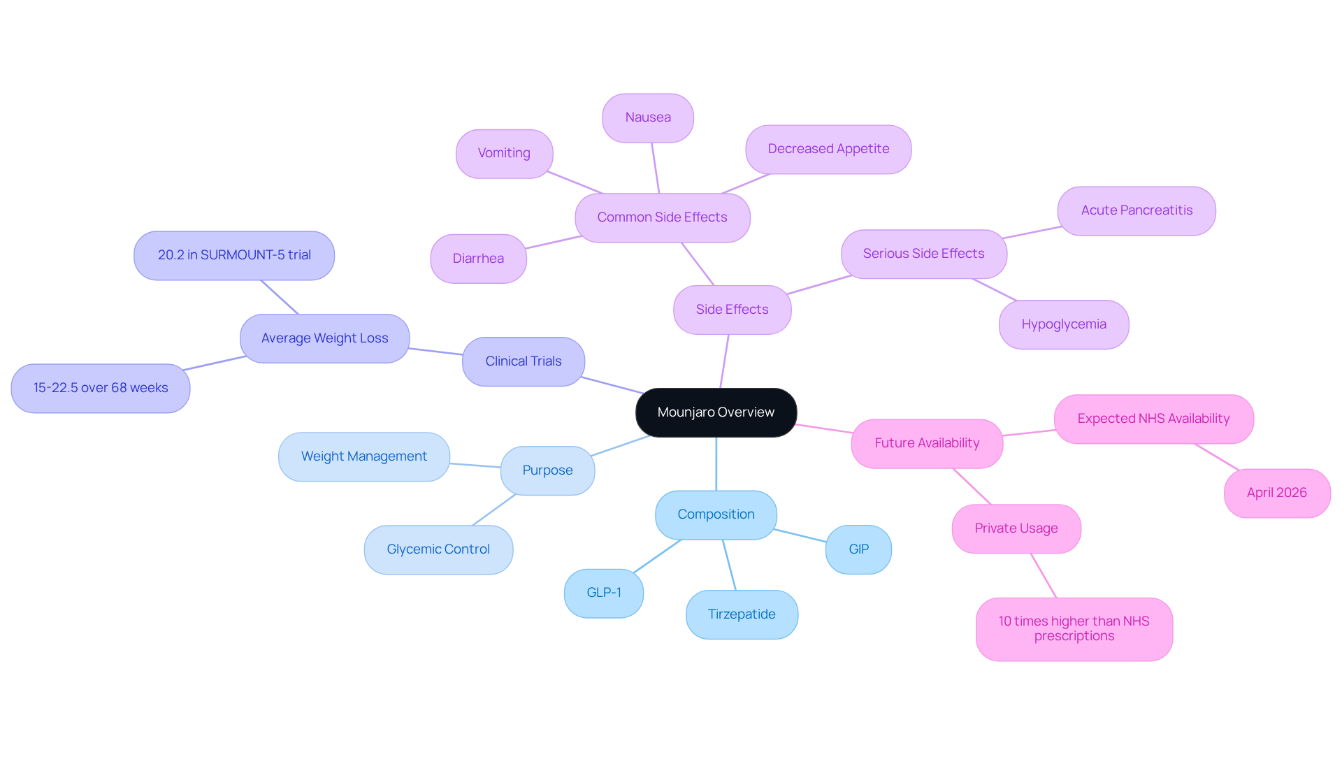 This mindmap starts with Mounjaro at the center, branching out to show its key components and effects. Each branch represents a different aspect of the medication, helping you see how they connect and contribute to understanding Mounjaro's role in managing diabetes and obesity.
