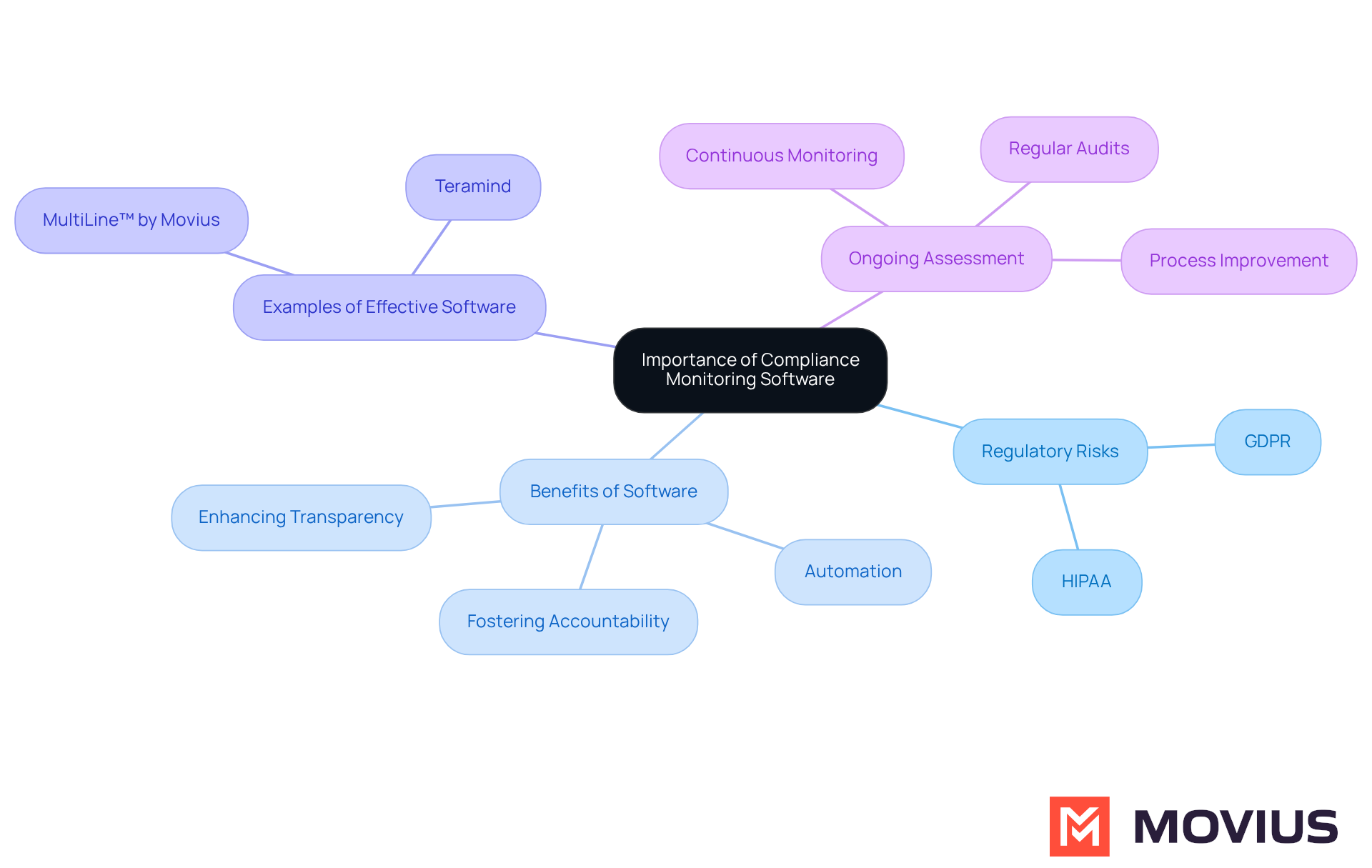 This mindmap starts with the main idea in the center and branches out to show related topics. Each branch represents a key aspect of compliance monitoring software, helping you understand how they connect and why they matter.