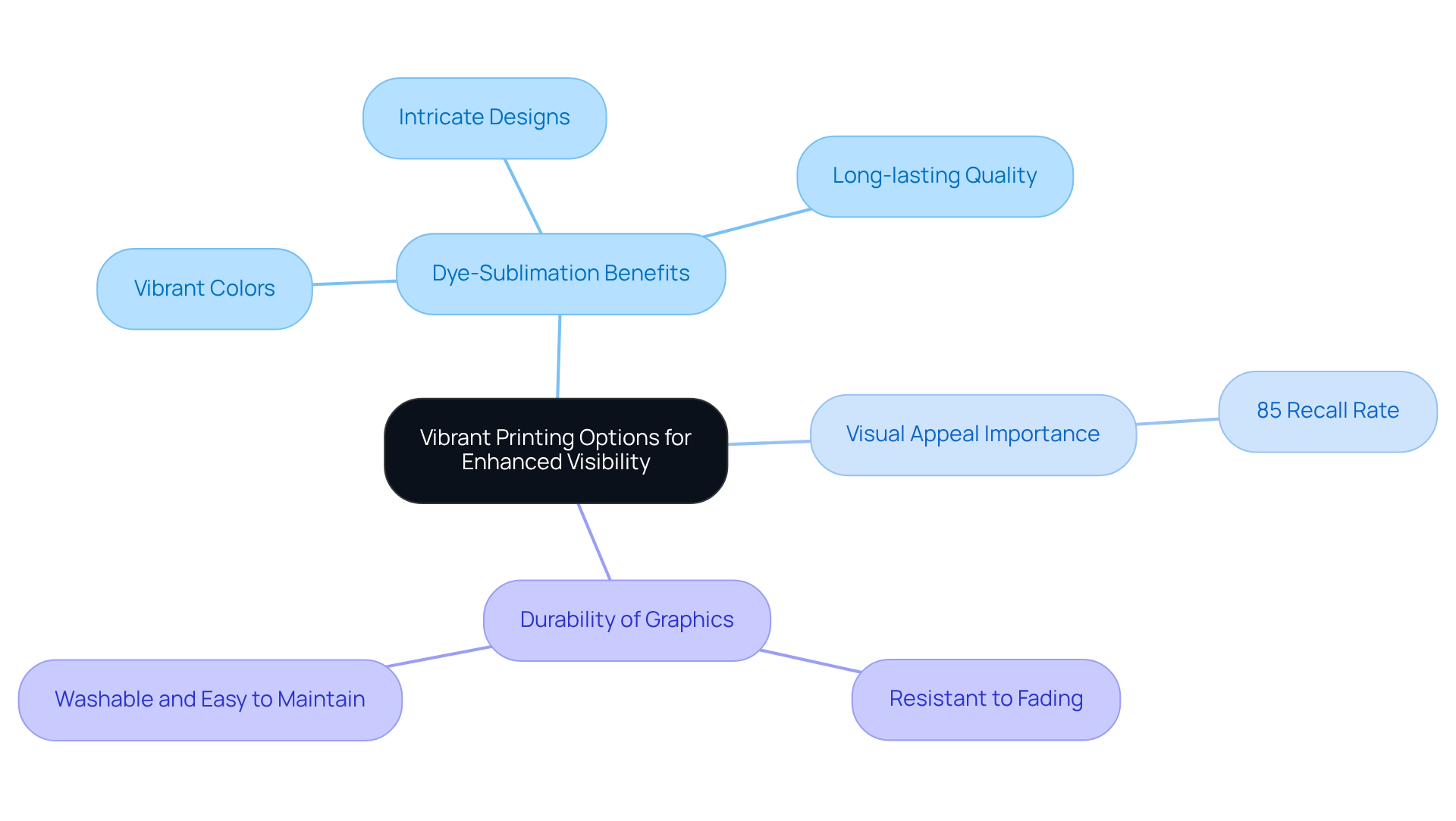 The central node represents the main topic, while branches show the benefits and statistics related to vibrant printing options. Follow the branches to understand how each aspect contributes to enhancing visibility at events.