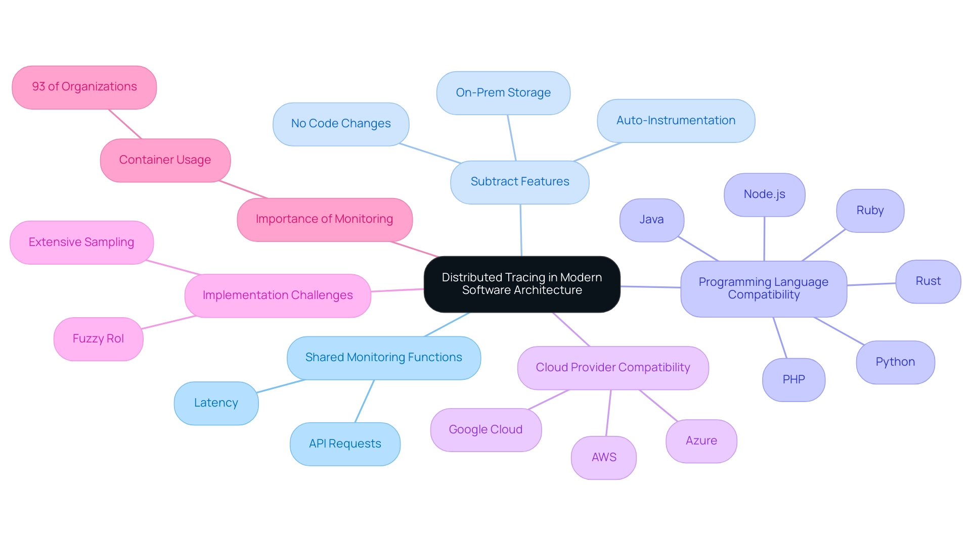 Each branch represents a key topic related to distributed tracing, with sub-branches providing additional details. Colors differentiate between main topics for easier navigation and understanding.