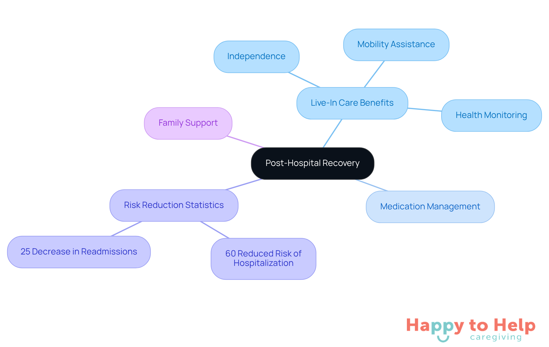 The central idea is post-hospital recovery, with branches showing how live-in care supports this process. Each branch highlights specific benefits and statistics, helping you understand the importance of adequate support during recovery.