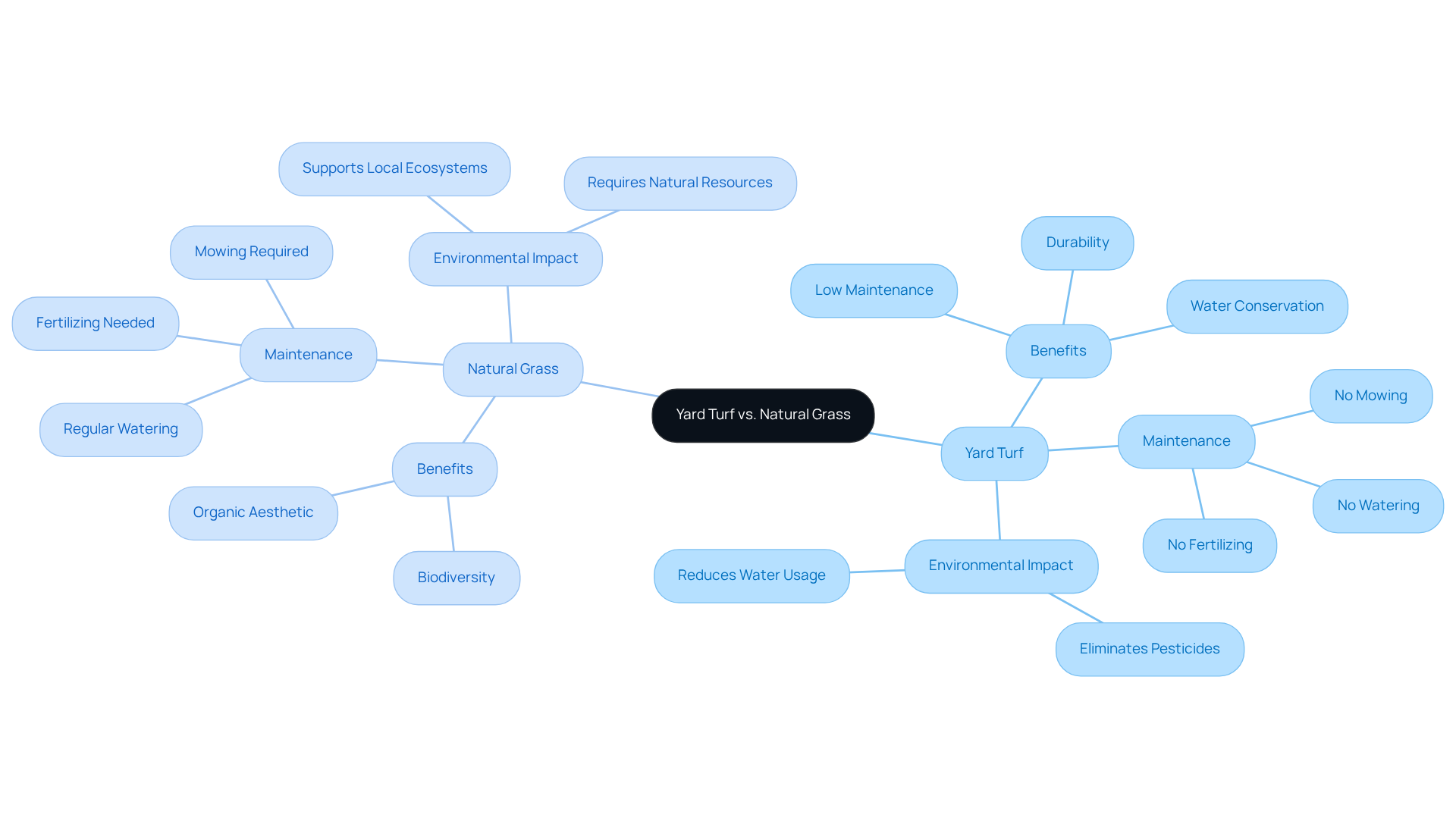 The central node represents the comparison topic, while the branches show the key aspects of each option. Each sub-branch provides specific details, helping you understand the pros and cons of yard turf versus natural grass.