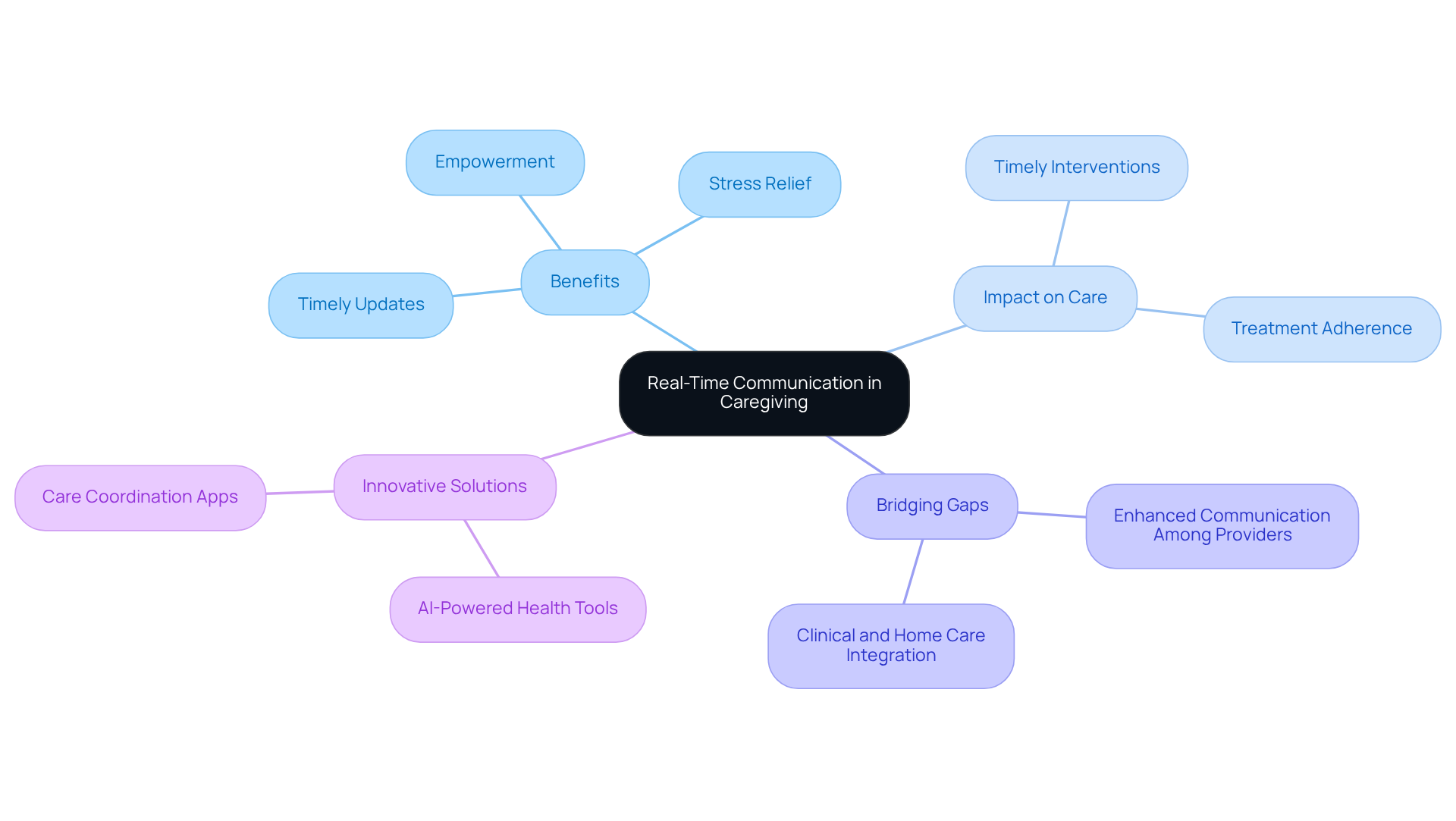 The central node represents the main topic, while branches show different aspects of how real-time communication enhances caregiving. Each color-coded branch helps you see the connections and importance of each area. The central node represents the main topic, while branches show different aspects of how real-time communication enhances caregiving. Each color-coded branch helps you see the connections and importance of each area.
