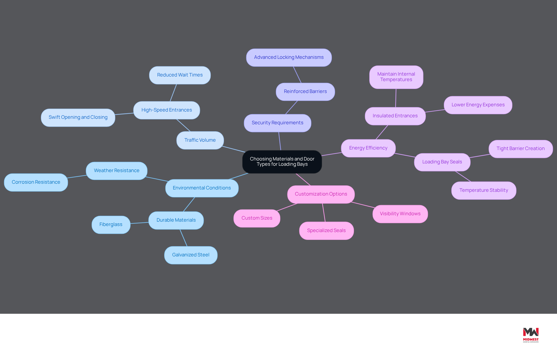 This mindmap starts with the main topic in the center and branches out into key considerations for choosing materials and door types. Each branch represents a different factor to think about, and the sub-branches provide more details or examples related to those factors. This mindmap starts with the main topic in the center and branches out into key considerations for choosing materials and door types. Each branch represents a different factor to think about, and the sub-branches provide more details or examples related to those factors.