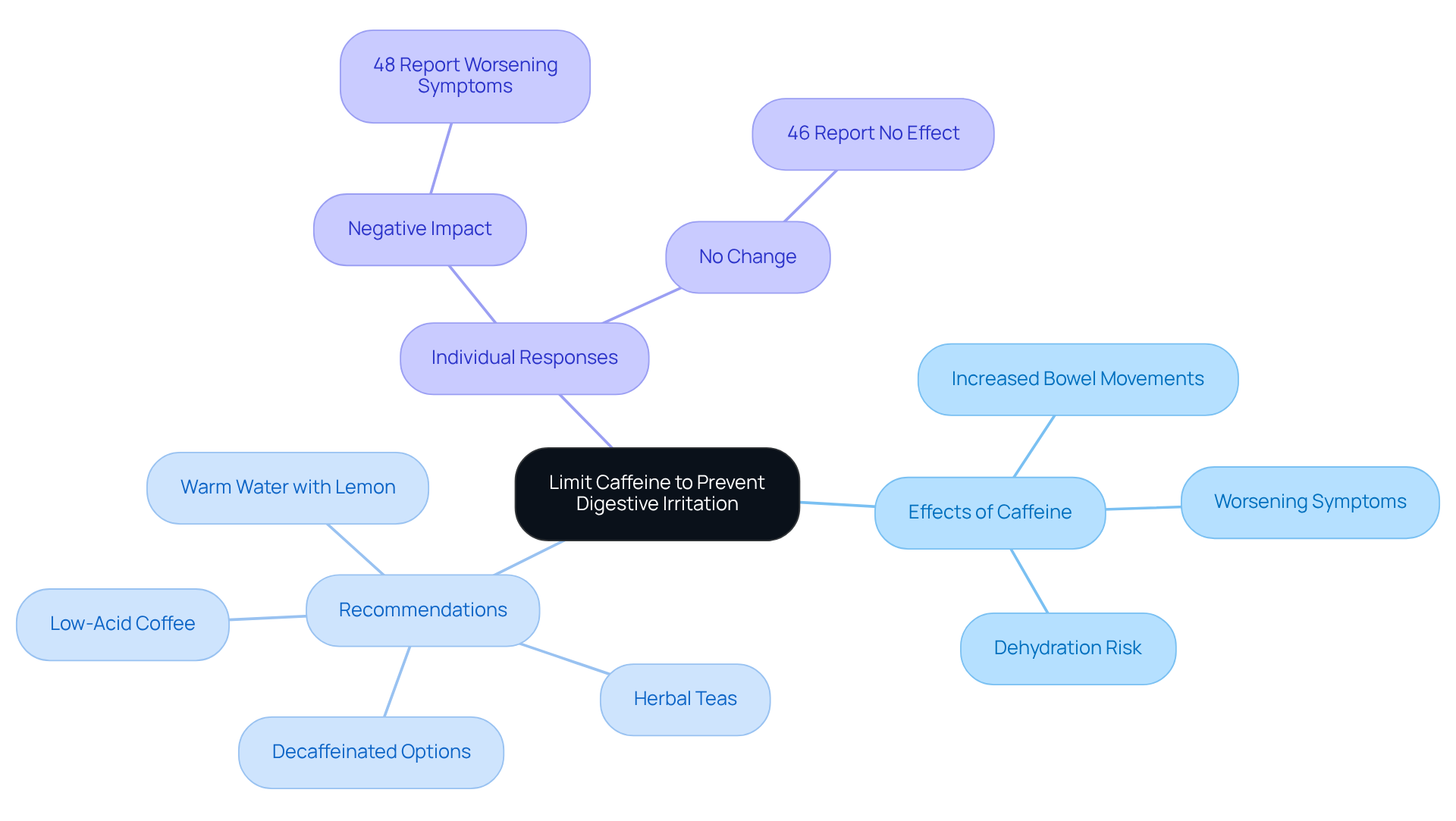 The central node represents the main topic of limiting caffeine. Each branch shows related aspects: effects, recommendations, and how individuals may respond differently. Follow the branches to explore each area. The central node represents the main topic of limiting caffeine. Each branch shows related aspects: effects, recommendations, and how individuals may respond differently. Follow the branches to explore each area.