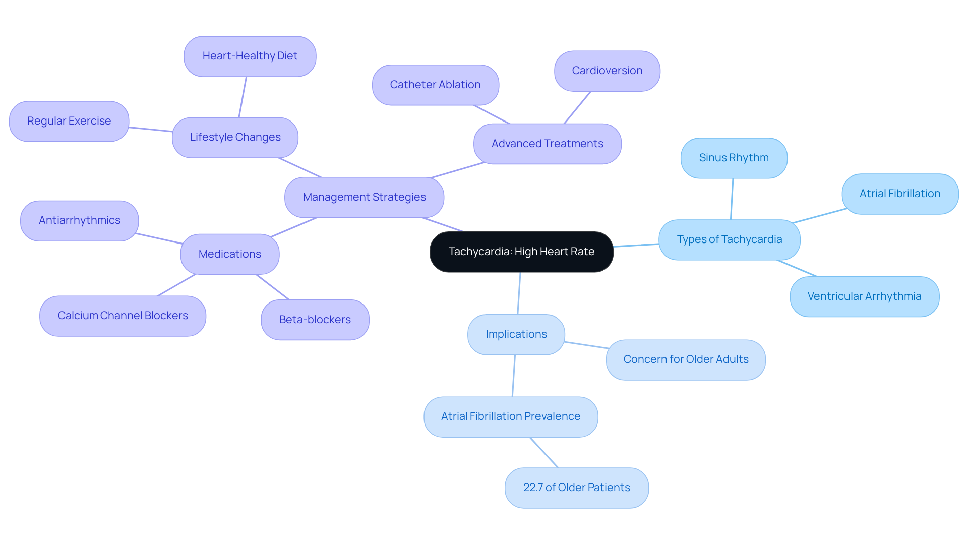 Start at the center with tachycardia, then follow the branches to explore its types, implications, and management strategies. Each branch represents a key aspect of understanding and managing high heart rate.