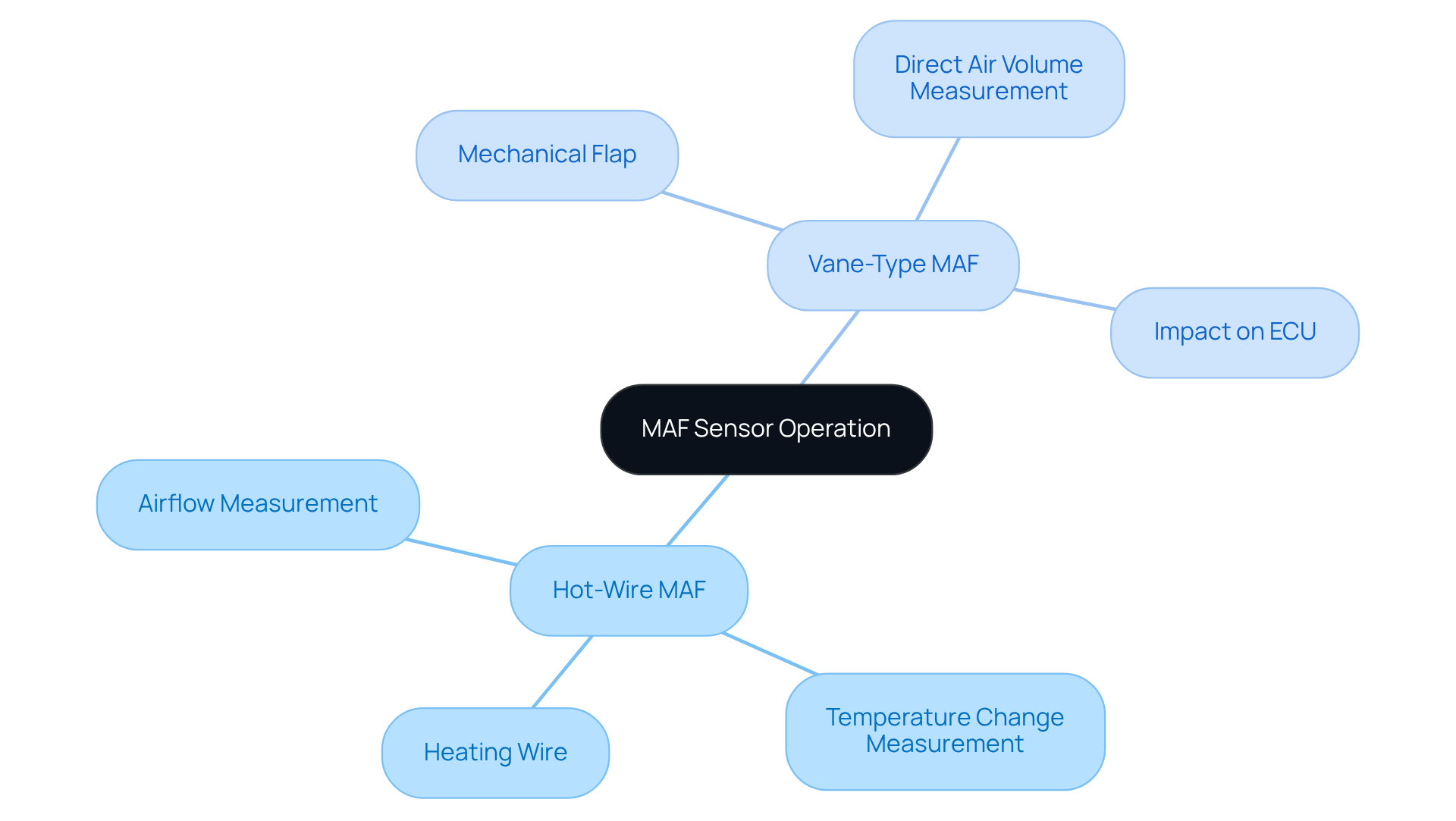 This mindmap illustrates how the MAF sensor works, showing the two main types and their functions. Each branch represents a different aspect of the sensor's operation, helping you understand how they contribute to engine performance.