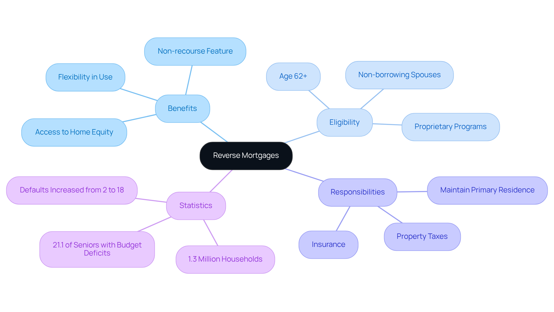 This mindmap helps you visualize the key aspects of reverse mortgages. Start at the center with the main topic, then follow the branches to see the benefits, eligibility criteria, responsibilities, and important statistics related to HECMs. Each branch provides a deeper understanding of how reverse mortgages can support retirees.