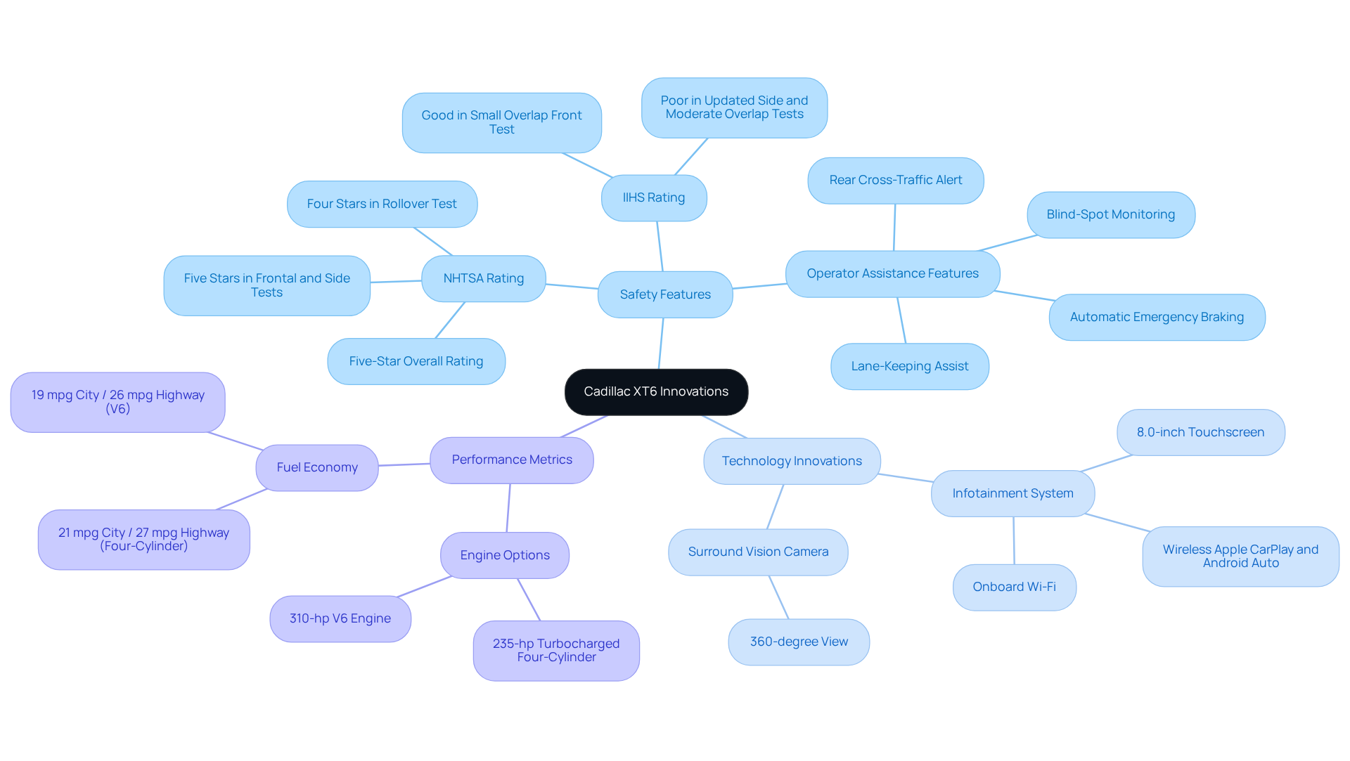 This mindmap shows the key innovations in the Cadillac XT6. Start at the center with the XT6, then explore the branches to see how safety, technology, and performance are structured. Each branch leads to specific features and ratings, helping you understand the vehicle's strengths. This mindmap shows the key innovations in the Cadillac XT6. Start at the center with the XT6, then explore the branches to see how safety, technology, and performance are structured. Each branch leads to specific features and ratings, helping you understand the vehicle's strengths.
