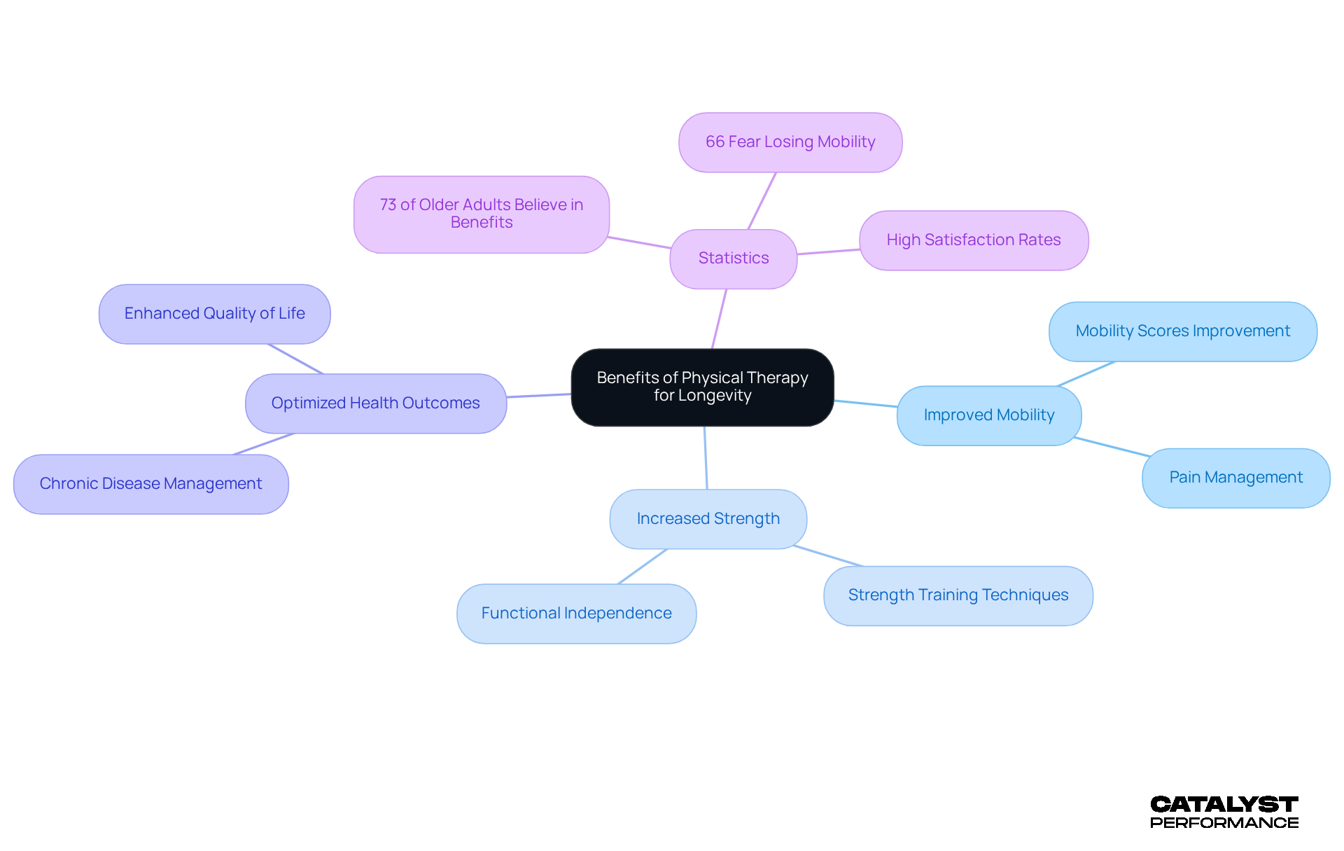 The central node represents the main topic, while the branches show different benefits and important statistics related to physical therapy. Each color-coded branch helps you quickly identify key areas of focus. The central node represents the main topic, while the branches show different benefits and important statistics related to physical therapy. Each color-coded branch helps you quickly identify key areas of focus.
