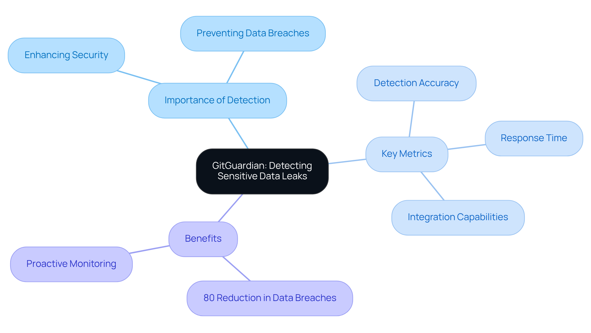 The center shows GitGuardian's focus on data leak detection, while the branches illustrate important metrics and benefits, helping you see how they all connect to improve security.