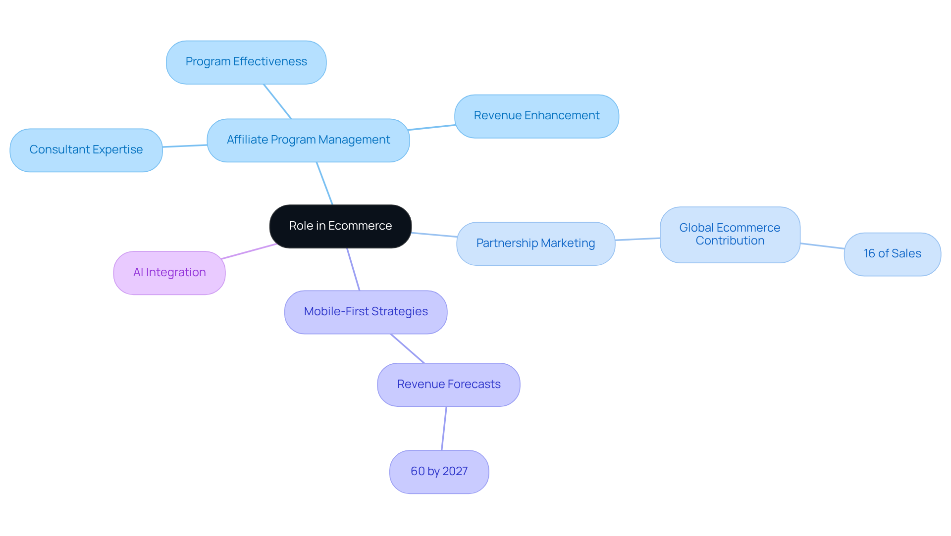 The central node represents the overall theme of ecommerce roles. Each branch highlights a key area of focus, showing how they connect to the main topic. The sub-branches provide deeper insights into specific strategies and trends, helping you understand the complexities of partnership marketing in the digital age. The central node represents the overall theme of ecommerce roles. Each branch highlights a key area of focus, showing how they connect to the main topic. The sub-branches provide deeper insights into specific strategies and trends, helping you understand the complexities of partnership marketing in the digital age.