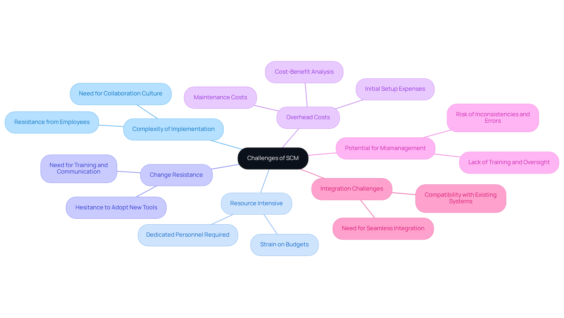 This mindmap illustrates the various challenges organizations face when implementing software configuration management. Each branch represents a specific challenge, and the sub-branches provide more details. By following the branches, you can see how these challenges connect and impact the overall effectiveness of SCM. This mindmap illustrates the various challenges organizations face when implementing software configuration management. Each branch represents a specific challenge, and the sub-branches provide more details. By following the branches, you can see how these challenges connect and impact the overall effectiveness of SCM.