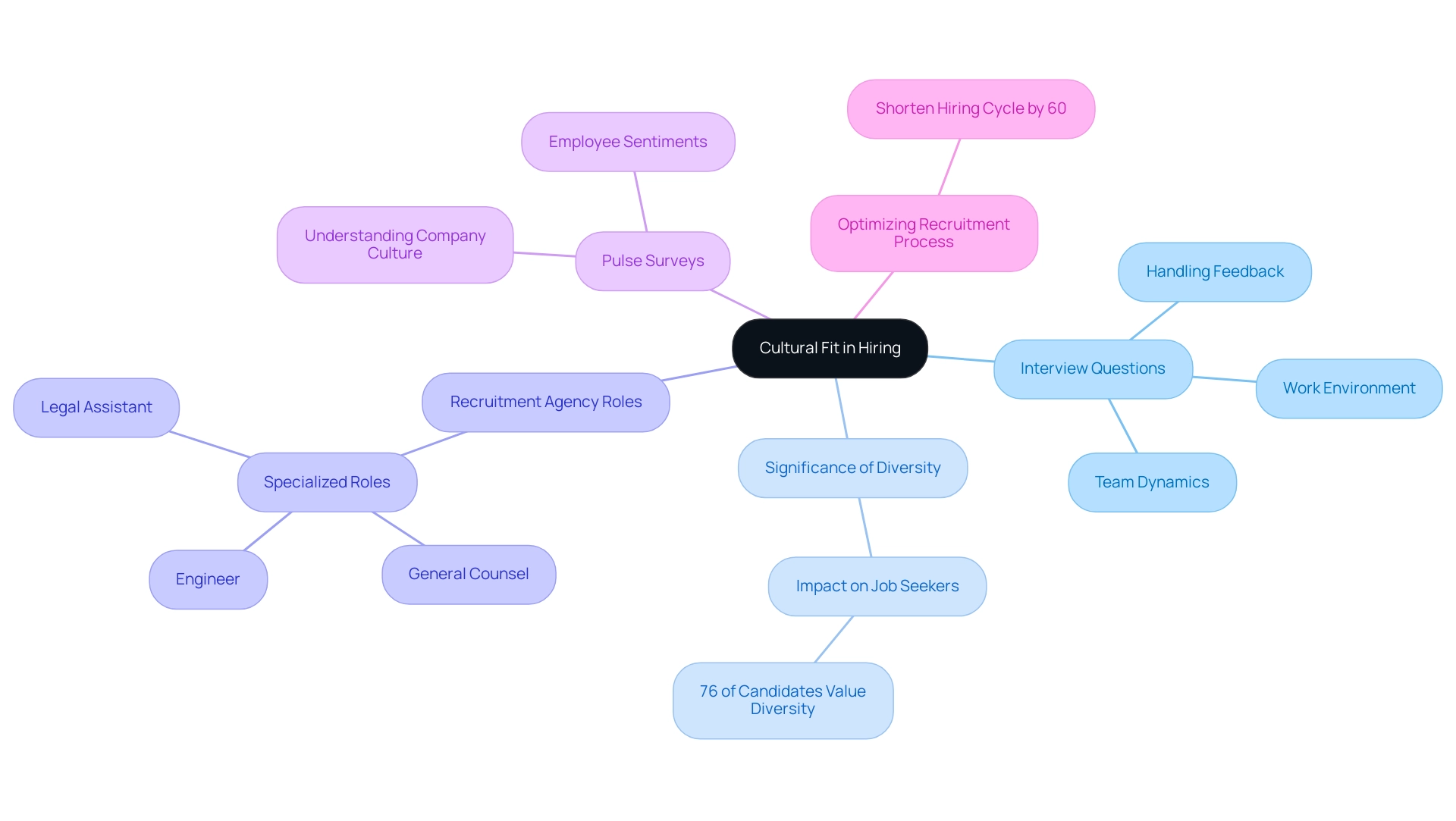 The central node represents the overall theme, with branches for interview questions, diversity significance, recruitment agency roles, and pulse surveys, each color-coded for easy understanding.