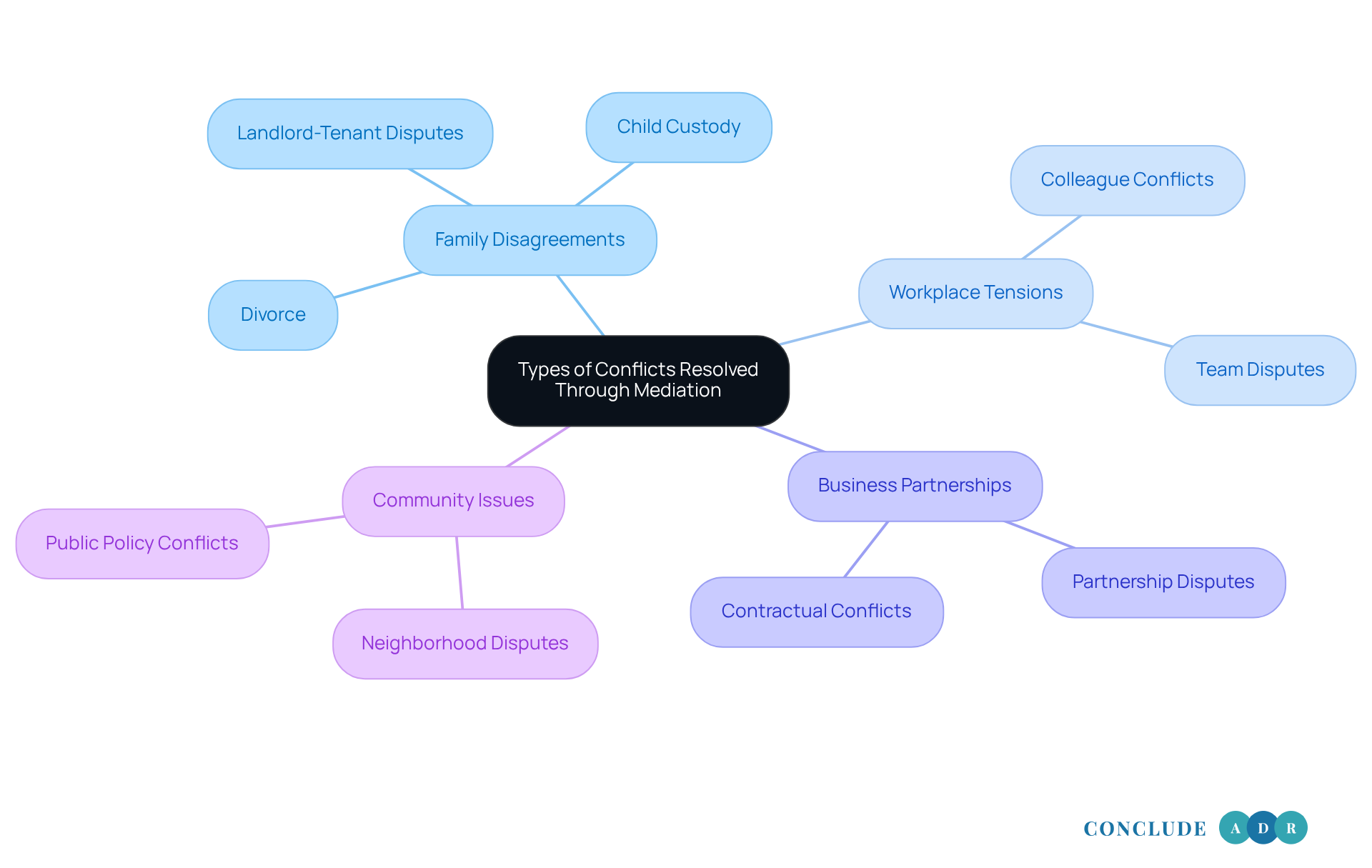 The central node represents mediation, while the branches show different types of conflicts that can be resolved. Each sub-branch provides specific examples, illustrating how mediation can be applied in various situations.