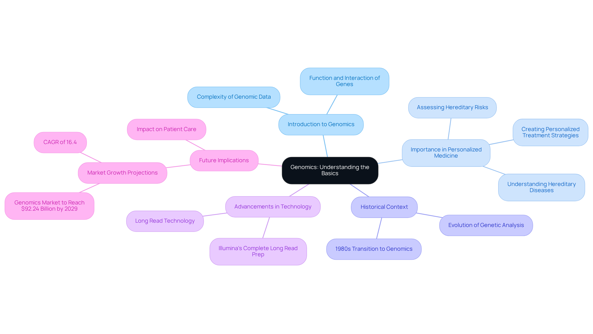This mindmap starts with the core concept of genomics at the center. Each branch represents a major aspect of genomics, and the sub-branches provide more detailed information. Follow the branches to explore how genomics influences personalized medicine and the future of healthcare.