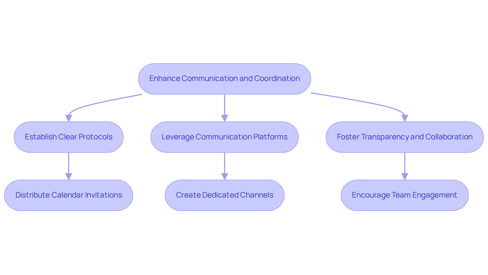 Follow the arrows to see how each strategy builds on the previous one, leading to better communication and teamwork. Each box represents a step directors can take to improve the way their teams interact and collaborate. Follow the arrows to see how each strategy builds on the previous one, leading to better communication and teamwork. Each box represents a step directors can take to improve the way their teams interact and collaborate.
