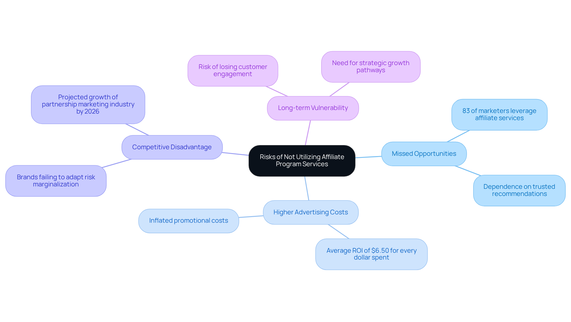 This mindmap illustrates the various risks e-commerce businesses face when they don't utilize affiliate program services. Each branch represents a key risk area, with sub-points providing supporting details and statistics. Follow the branches to see how these risks interconnect and impact overall business growth. This mindmap illustrates the various risks e-commerce businesses face when they don't utilize affiliate program services. Each branch represents a key risk area, with sub-points providing supporting details and statistics. Follow the branches to see how these risks interconnect and impact overall business growth.