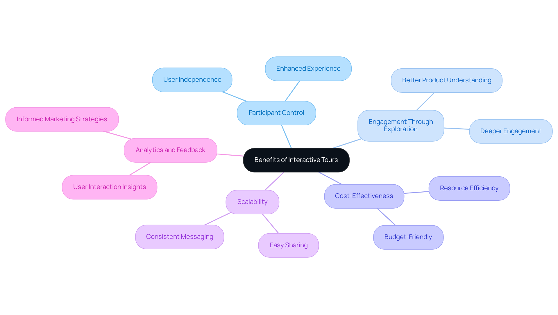 This mindmap shows the key advantages of using Interactive Tours in marketing. Each branch represents a specific benefit, and you can explore how they contribute to enhancing user experience and marketing effectiveness.