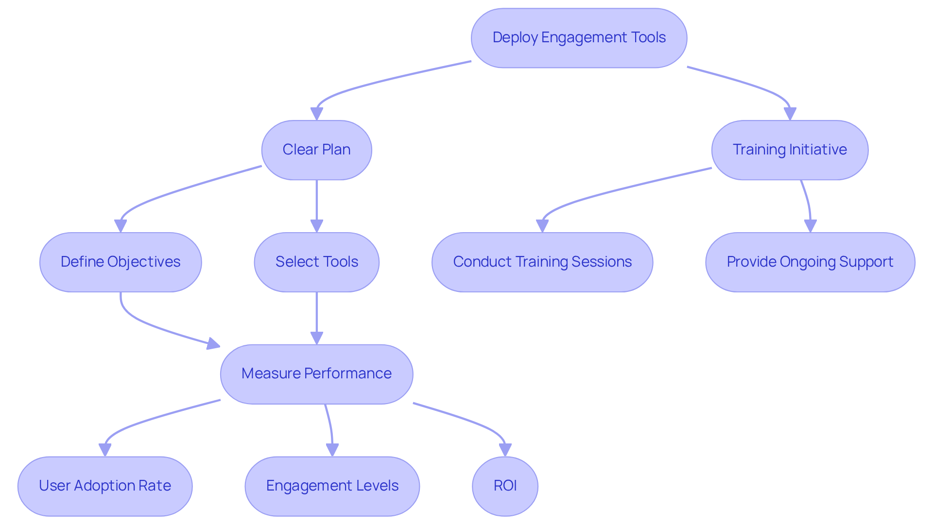 This flowchart outlines the steps finance teams should take to effectively deploy sales engagement tools. Follow the arrows to see how to start with a clear plan and training, and then measure performance using key metrics.