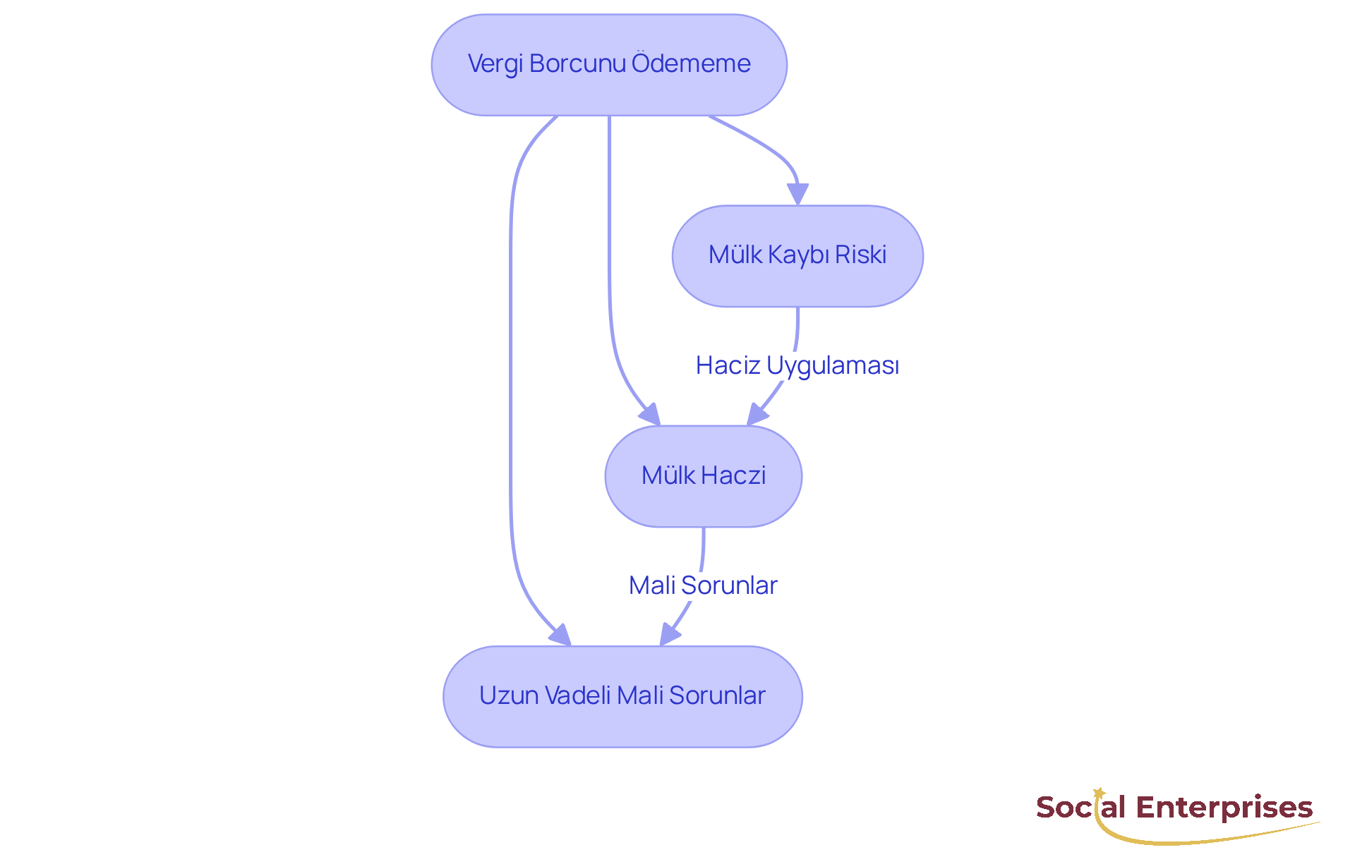 Diyagram, vergi borcunu ödememenin sonuçlarını gösteriyor. Her kutu, bu durumun ne tür sonuçlar doğurabileceğini belirtirken, oklar bu sonuçların nasıl bir sıralama içinde geliştiğini gösteriyor. Diyagram, vergi borcunu ödememenin sonuçlarını gösteriyor. Her kutu, bu durumun ne tür sonuçlar doğurabileceğini belirtirken, oklar bu sonuçların nasıl bir sıralama içinde geliştiğini gösteriyor.