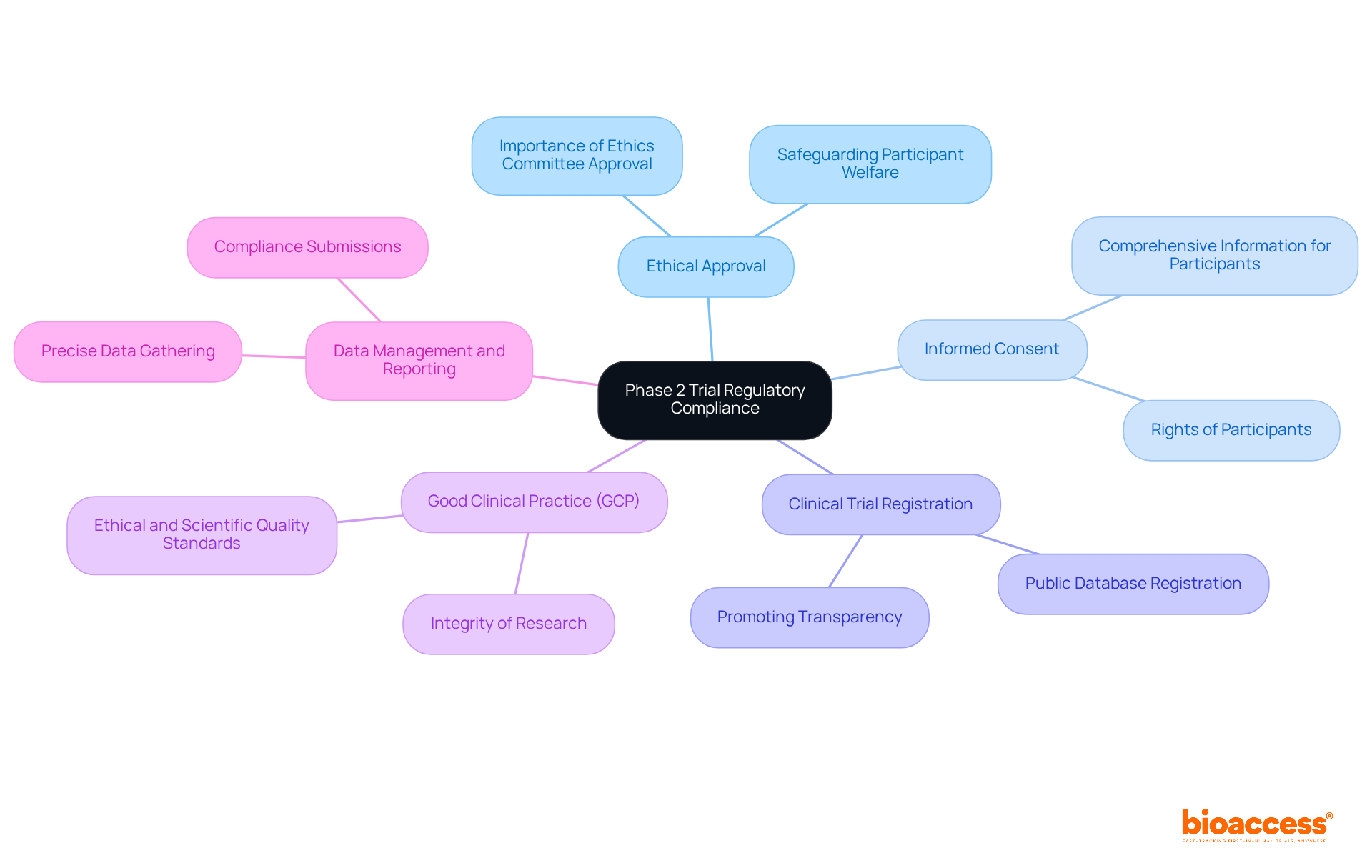 The central node represents the overall topic of compliance, while each branch highlights a key requirement. Follow the branches to explore the details and understand how each requirement connects to the overarching goal of ethical and effective trial management. The central node represents the overall topic of compliance, while each branch highlights a key requirement. Follow the branches to explore the details and understand how each requirement connects to the overarching goal of ethical and effective trial management.