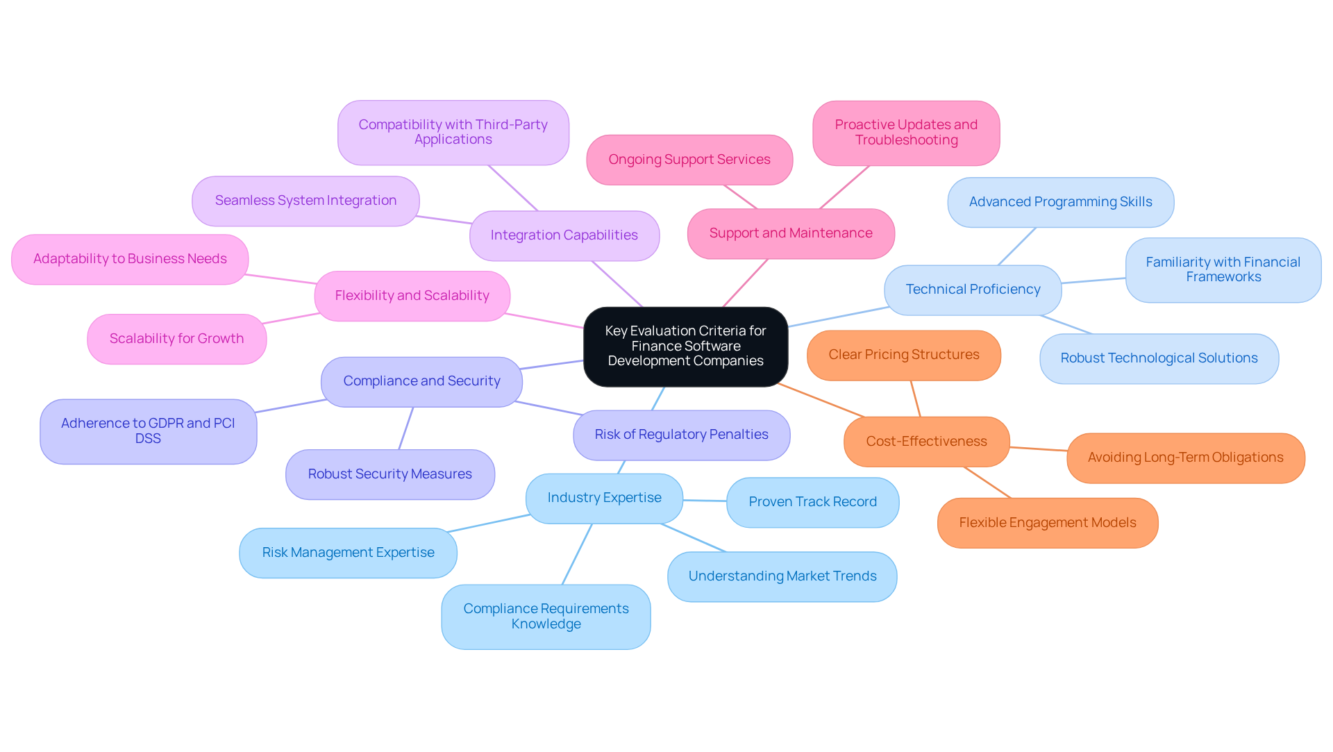 This mindmap starts with the central theme of evaluating finance software development companies. Each branch represents a key criterion, and the sub-branches provide additional details. This structure helps you understand what to look for when choosing a development partner.