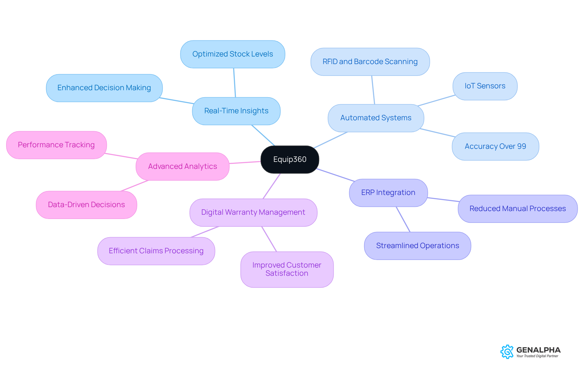 The central node represents Equip360, while the branches show its key features. Each feature connects to specific benefits, illustrating how Equip360 can transform inventory management for manufacturers.