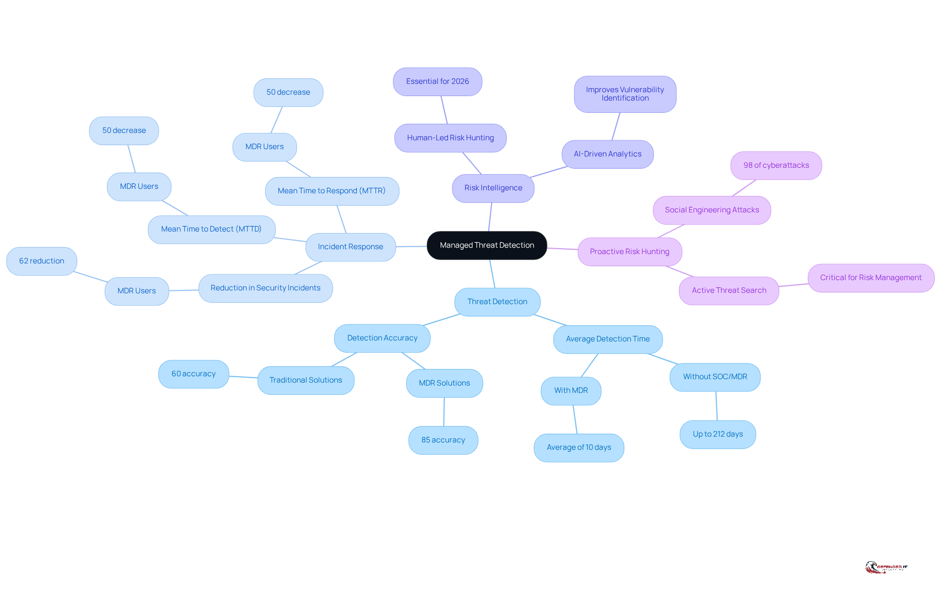 This mindmap starts with the main idea of managed threat detection at the center. Each branch represents a key concept, and the sub-branches provide additional details or statistics. Follow the branches to understand how these concepts connect and contribute to effective cybersecurity. This mindmap starts with the main idea of managed threat detection at the center. Each branch represents a key concept, and the sub-branches provide additional details or statistics. Follow the branches to understand how these concepts connect and contribute to effective cybersecurity.