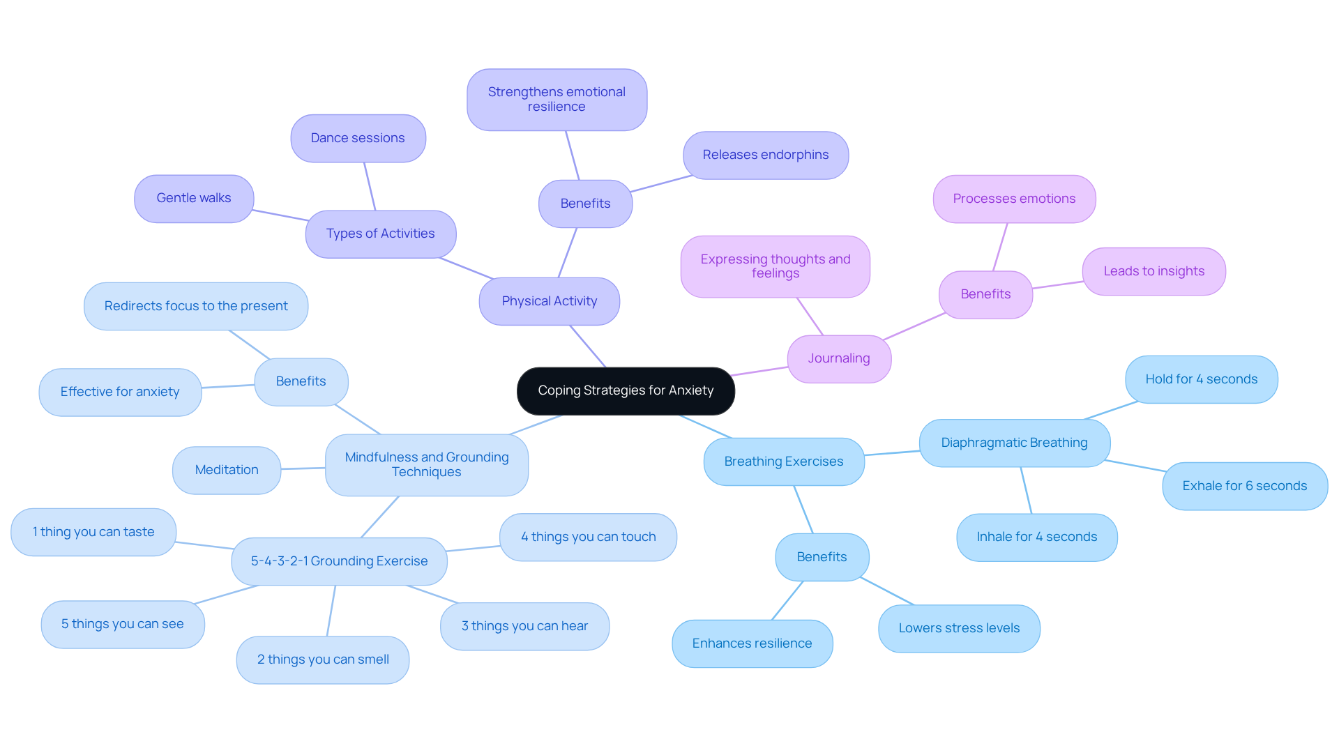 This mindmap shows various techniques to help manage anxiety. Each branch represents a different strategy, and you can explore the details of each one by following the sub-branches. It's a great way to see how these strategies connect and support each other in reducing stress.