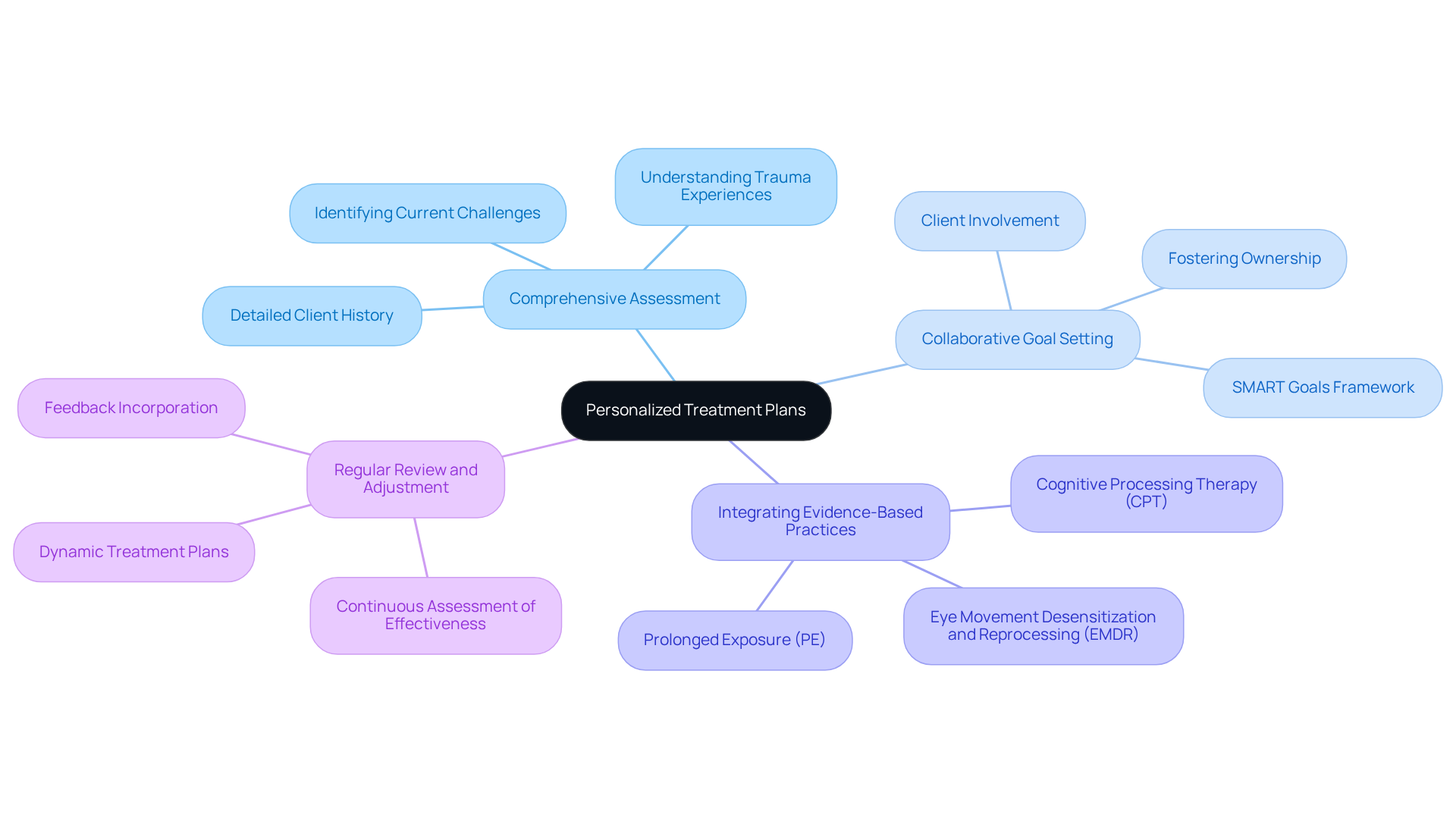 This mindmap illustrates how personalized treatment plans are structured. Start at the center with the main idea, then follow the branches to see the key strategies that support individual healing journeys. Each branch represents a different approach, showing how they all connect to the central theme of personalized care.