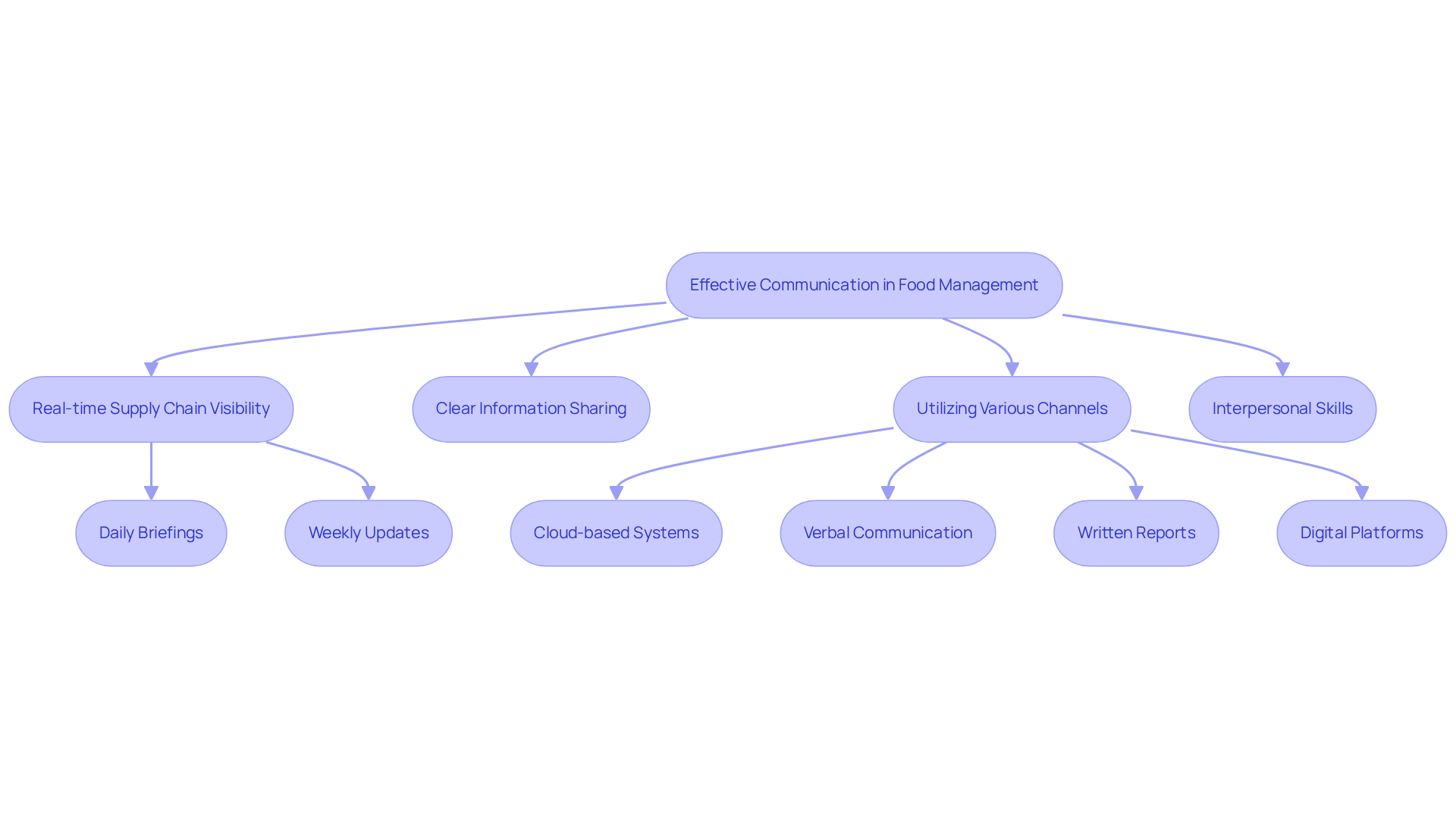 This flowchart outlines the essential steps for effective communication. Each box represents a key aspect, and the arrows show how these elements connect and contribute to seamless operations. This flowchart outlines the essential steps for effective communication. Each box represents a key aspect, and the arrows show how these elements connect and contribute to seamless operations.